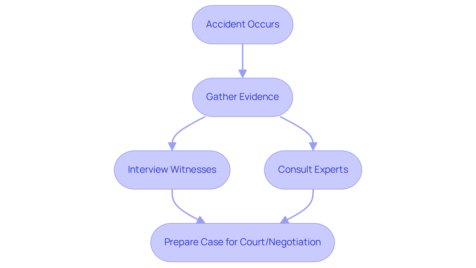 This flowchart shows the steps to take after an accident. Start at the top with 'Accident Occurs' and follow the arrows down to see how each step builds on the previous one, leading to a strong case for your claim. This flowchart shows the steps to take after an accident. Start at the top with 'Accident Occurs' and follow the arrows down to see how each step builds on the previous one, leading to a strong case for your claim.