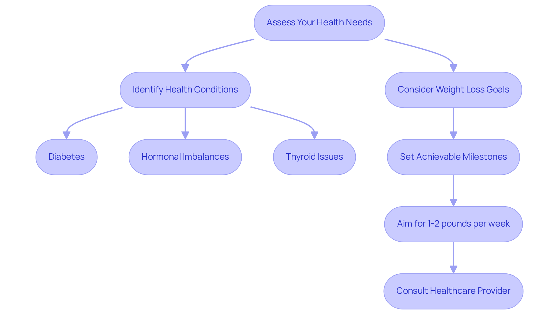 This flowchart guides you through the process of assessing your health and setting realistic weight loss goals. Start by evaluating your health conditions, then think about your weight loss targets, and finally, consult a healthcare provider for personalized advice.