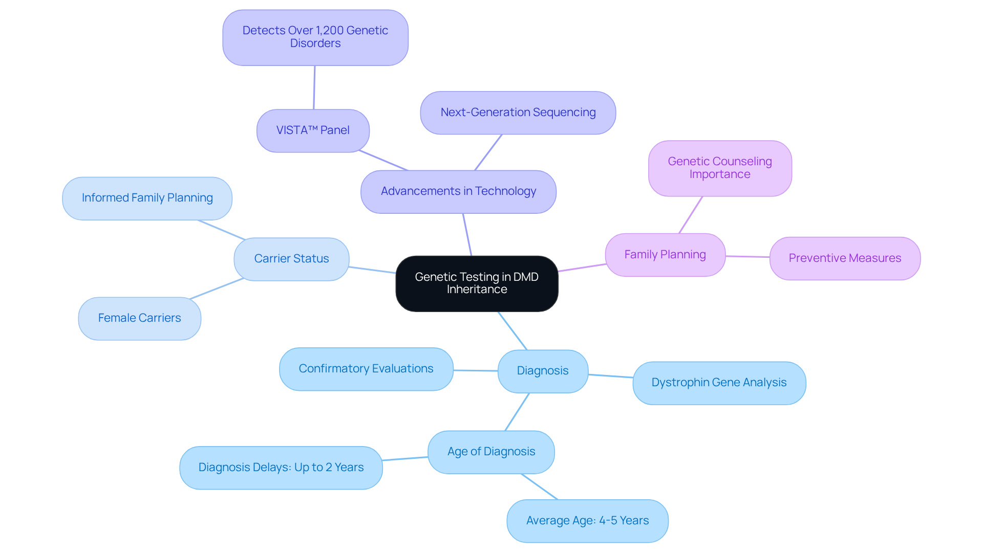 This mindmap illustrates how genetic testing impacts various aspects of Duchenne Muscular Dystrophy. Start at the center with genetic testing, then explore how it relates to diagnosis, carrier status, technological advancements, and family planning. Each branch represents a key area, helping you see how they connect and contribute to better care for families. This mindmap illustrates how genetic testing impacts various aspects of Duchenne Muscular Dystrophy. Start at the center with genetic testing, then explore how it relates to diagnosis, carrier status, technological advancements, and family planning. Each branch represents a key area, helping you see how they connect and contribute to better care for families.