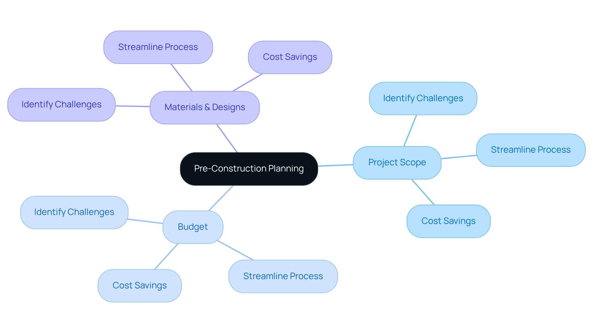 Start at the center with the main topic of pre-construction planning. Follow the branches to see the specific actions and benefits that contribute to building affordable custom homes. Each color represents a different aspect of the planning process.