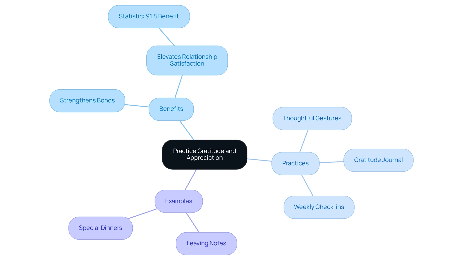 The center represents the main theme of practicing gratitude, with branches showing the benefits and various practices. Each branch highlights how these practices contribute to a healthier relationship.