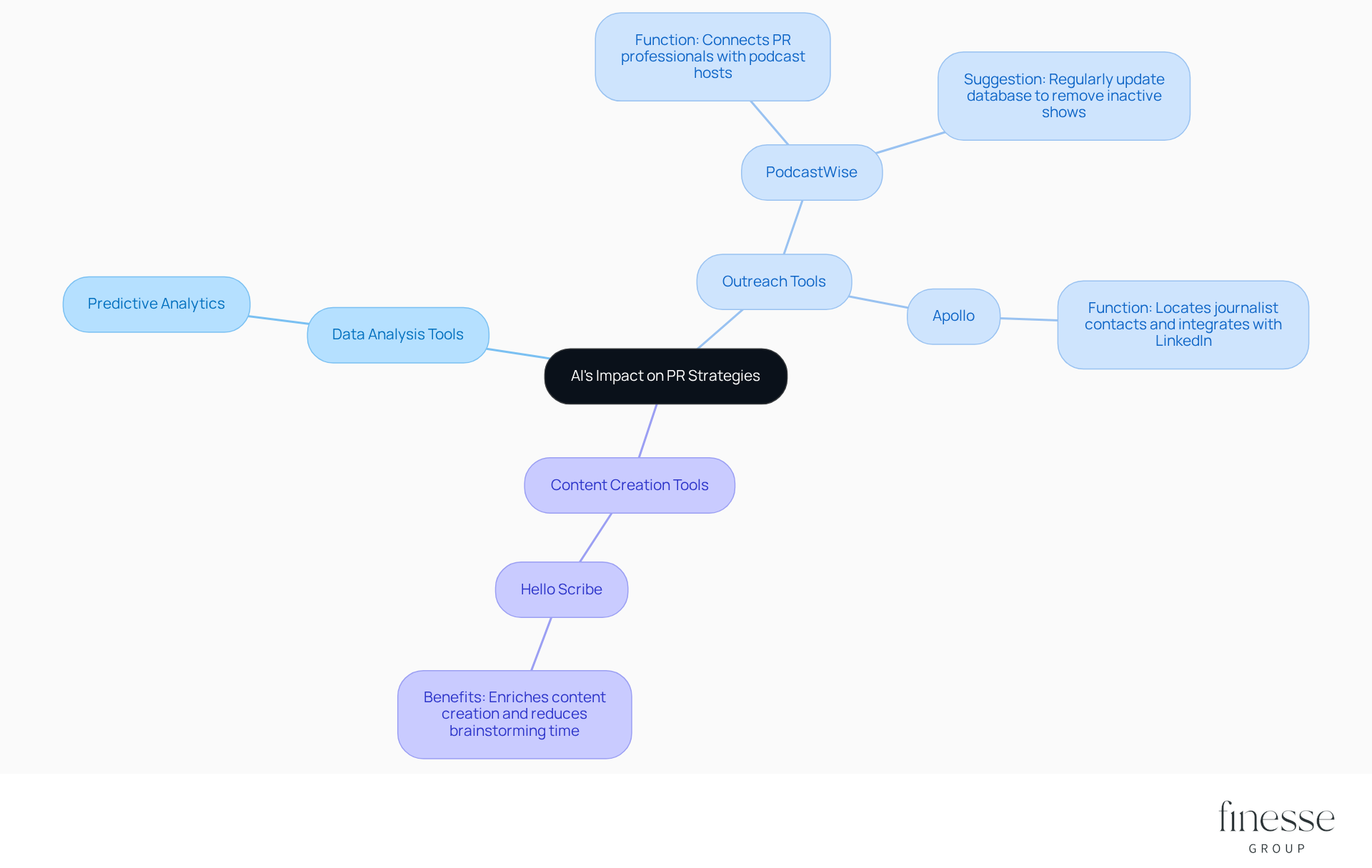 The central node represents the main theme. Each branch explores a tool or method related to AI in PR, showing how they enhance strategies and customer engagement.