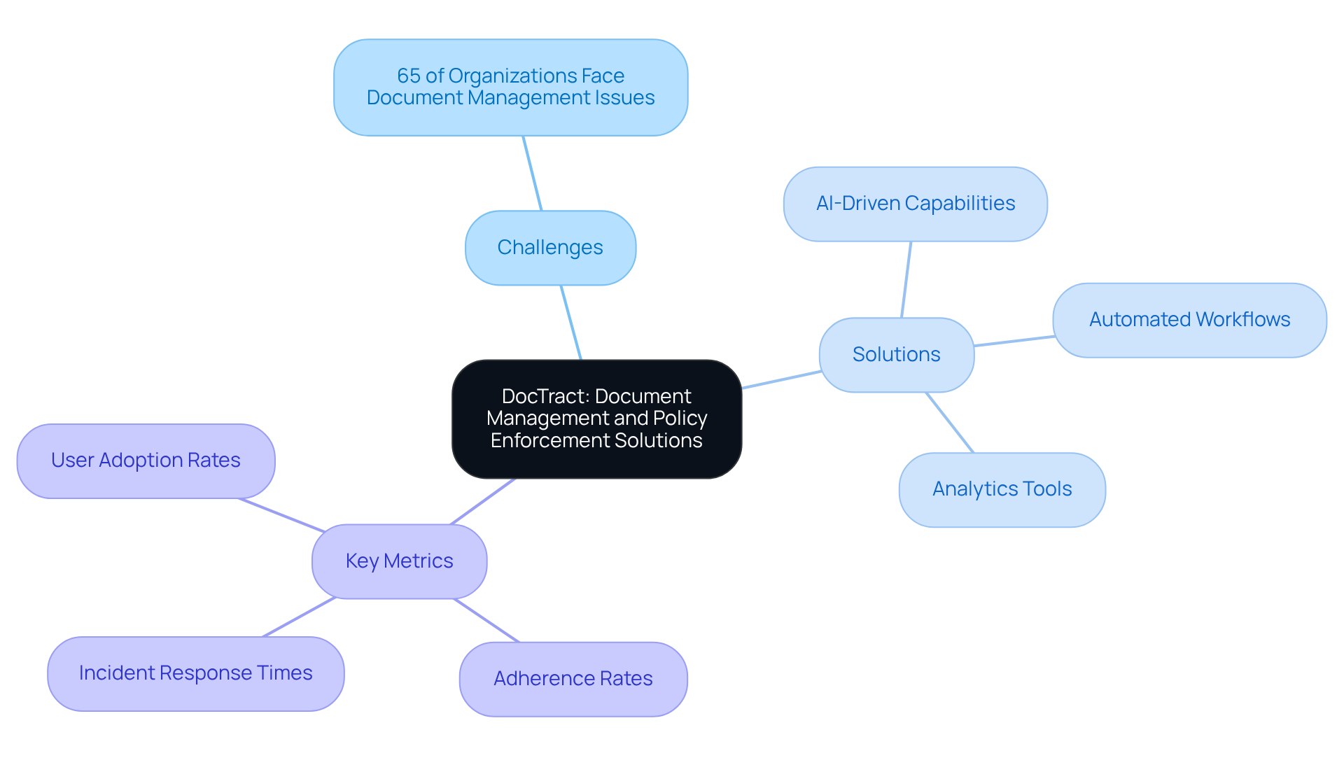 The center represents DocTract's offerings, with branches showing the challenges organizations face, the solutions provided, and the metrics to evaluate effectiveness. Follow the branches to understand how each part connects to the overall theme.
