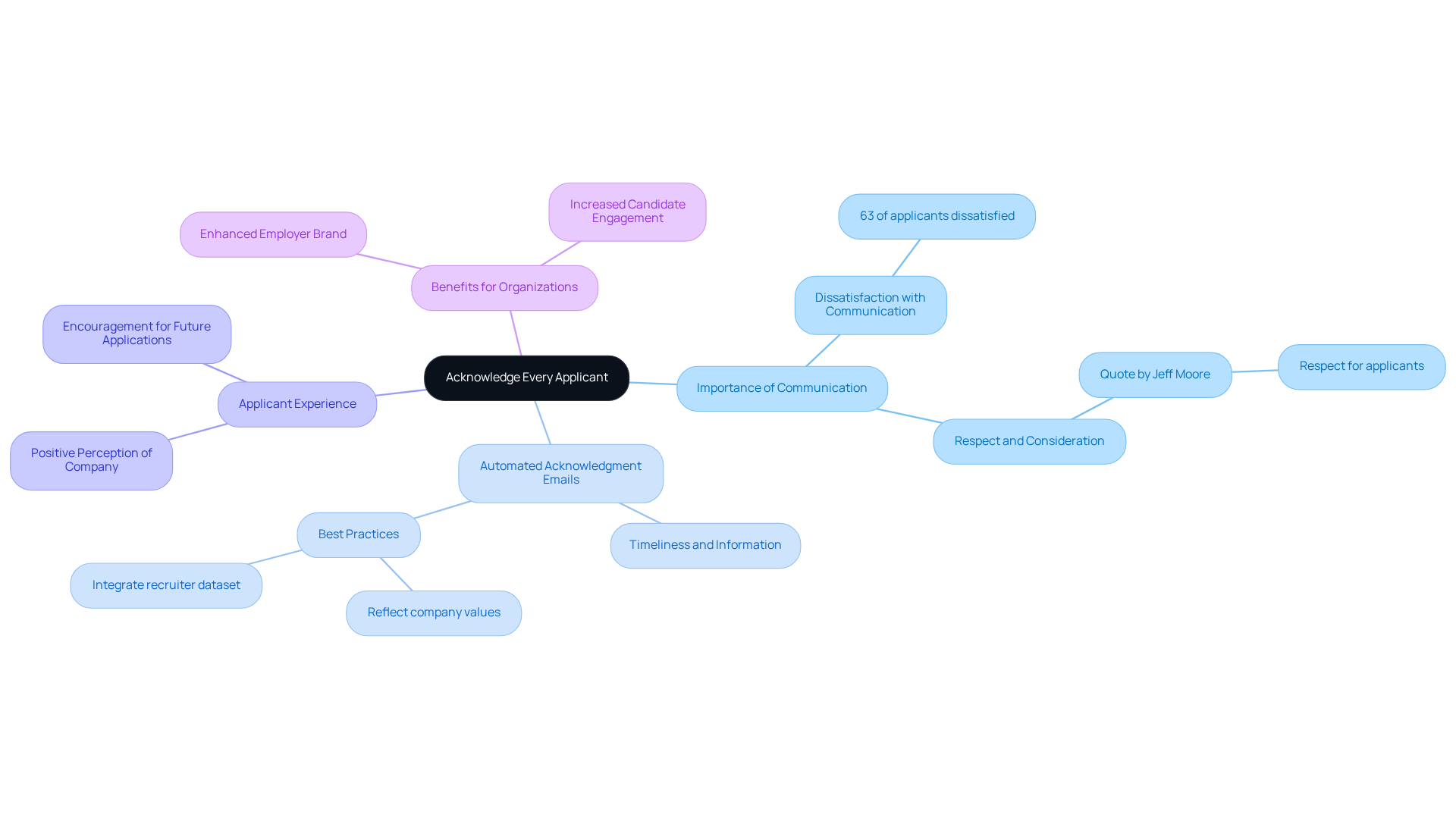 The central idea is about recognizing every applicant. Follow the branches to explore why communication matters, how automated emails help, and the positive outcomes for both applicants and the company.