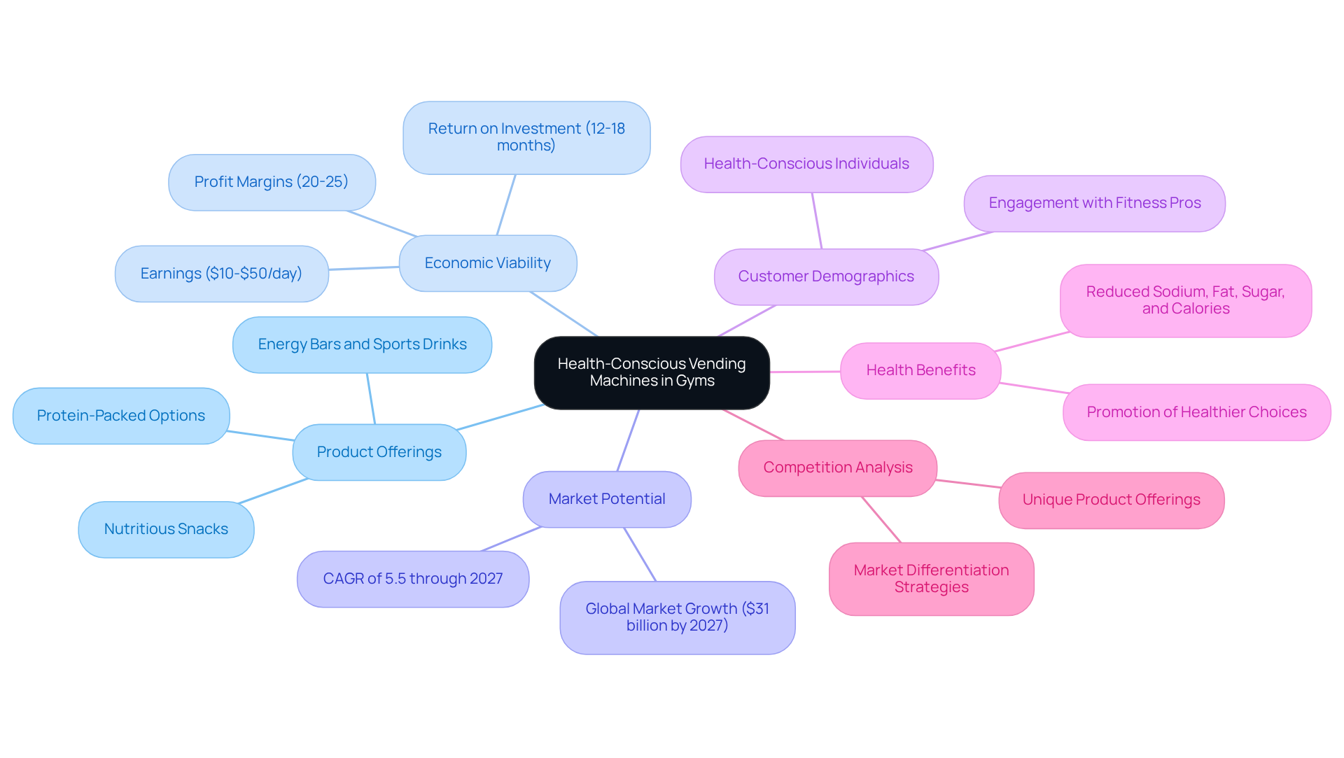 This mindmap starts at the center with the main concept of vending machines in gyms. Each branch represents a key area of focus, helping you see how they connect to support the overall strategy. This mindmap starts at the center with the main concept of vending machines in gyms. Each branch represents a key area of focus, helping you see how they connect to support the overall strategy.