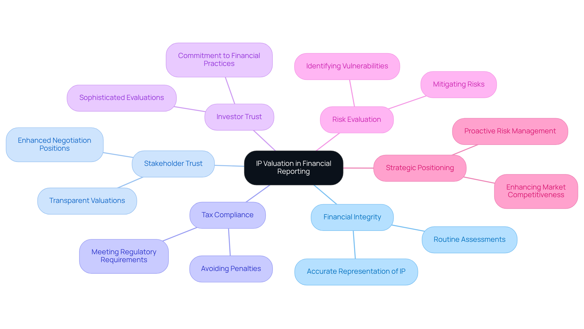 This mindmap illustrates how IP valuation impacts various aspects of financial reporting. Start at the center with the main idea, then explore each branch to see how it connects to important themes like compliance and stakeholder trust. This mindmap illustrates how IP valuation impacts various aspects of financial reporting. Start at the center with the main idea, then explore each branch to see how it connects to important themes like compliance and stakeholder trust.