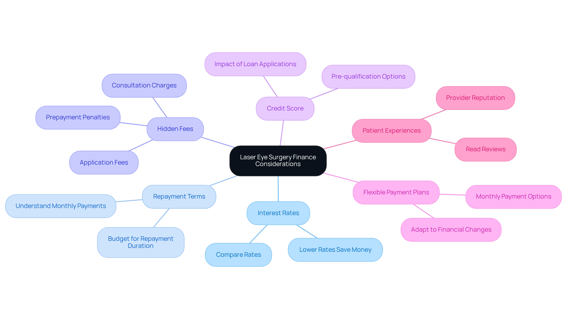 The central node represents the overall theme of financing for laser eye surgery. Each branch highlights a key factor to consider, while sub-branches provide additional insights or warnings about potential pitfalls. This layout helps you see how each aspect connects to the overall financing experience. The central node represents the overall theme of financing for laser eye surgery. Each branch highlights a key factor to consider, while sub-branches provide additional insights or warnings about potential pitfalls. This layout helps you see how each aspect connects to the overall financing experience.