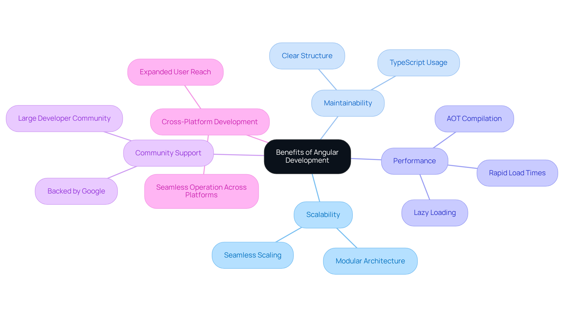 The central node represents the overall benefits of Angular, while each branch highlights a specific advantage. Explore each branch to understand how Angular can enhance web application development. The central node represents the overall benefits of Angular, while each branch highlights a specific advantage. Explore each branch to understand how Angular can enhance web application development.