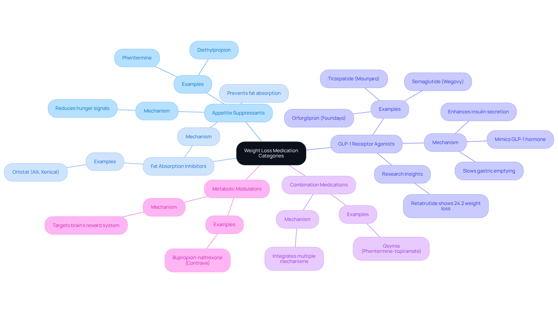 This mindmap starts with the main topic in the center and branches out into different categories of weight loss medications. Each branch represents a class of medication, and the sub-branches provide examples and important details. This layout helps you see how different medications relate to each other and their specific functions. This mindmap starts with the main topic in the center and branches out into different categories of weight loss medications. Each branch represents a class of medication, and the sub-branches provide examples and important details. This layout helps you see how different medications relate to each other and their specific functions.