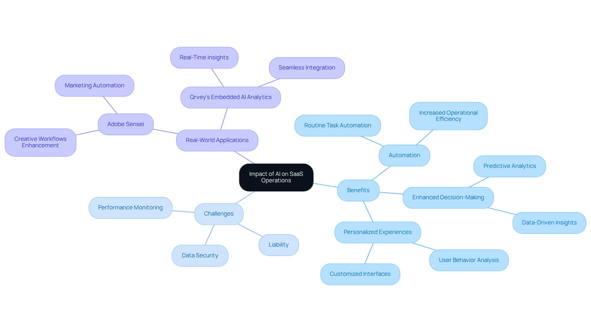 The central node represents the overall impact of AI, while the branches show the benefits, challenges, and real-world examples. Each color-coded branch helps you quickly identify different aspects of how AI is transforming SaaS.