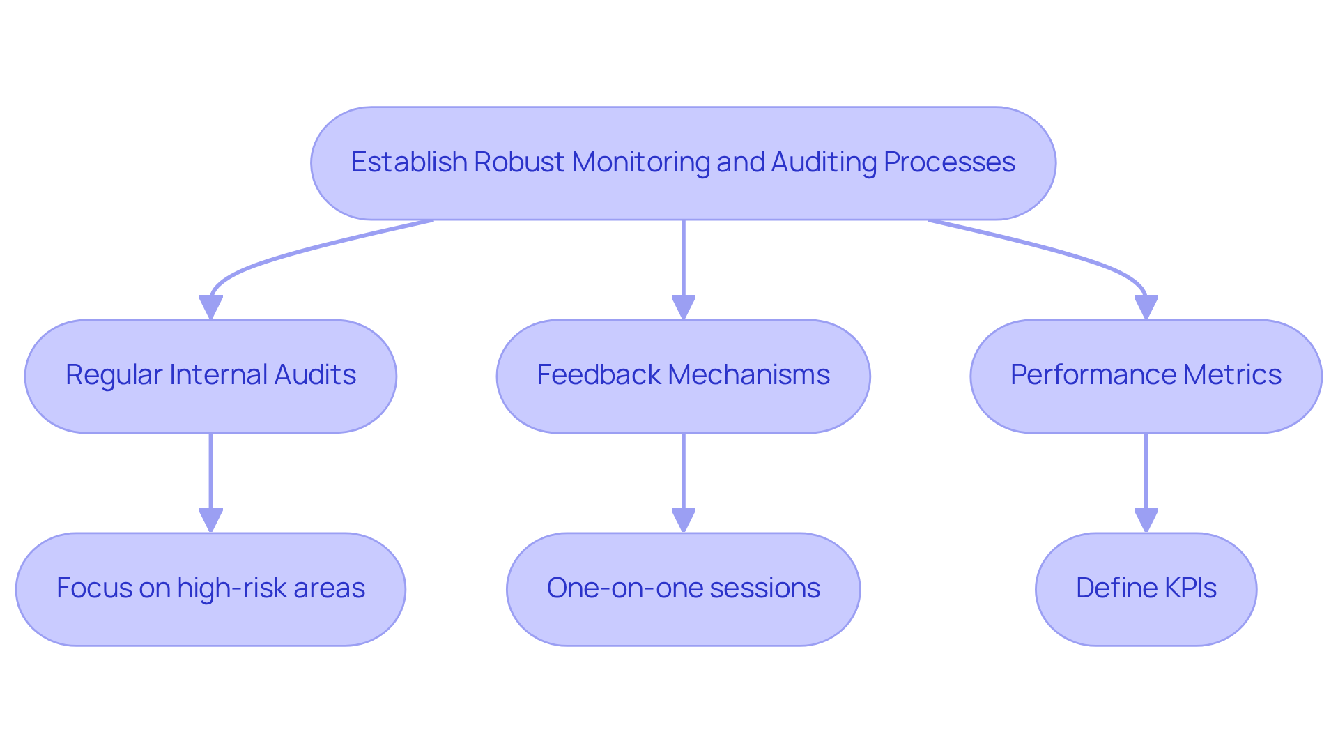 This flowchart outlines the steps healthcare organizations should take to improve their documentation practices. Start with the main goal at the top, then follow the arrows to see the strategies and actions that lead to better compliance and record-keeping.