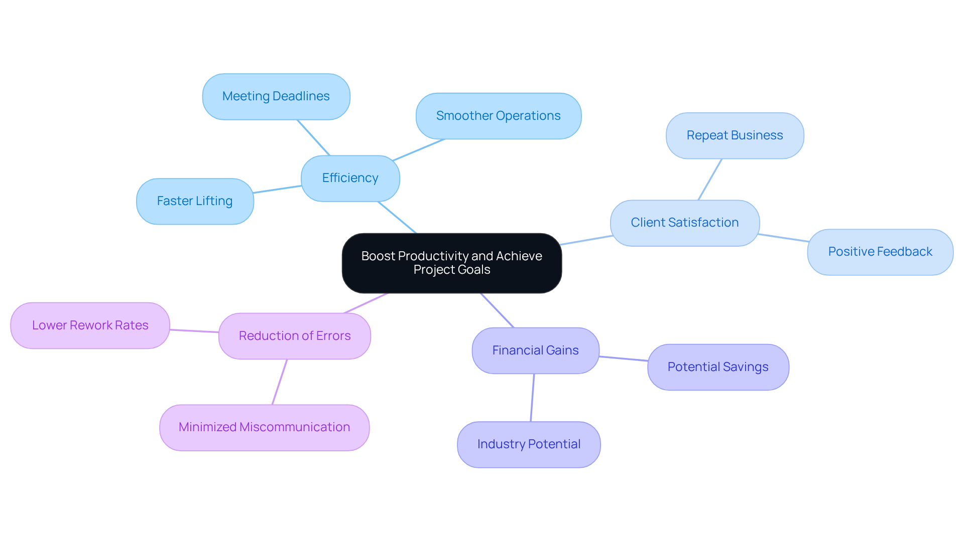 This mindmap illustrates how using lifting attachments can boost productivity in construction. Each branch represents a key benefit, and the sub-branches provide more details on how these benefits manifest. Follow the branches to see how they connect back to the central theme of achieving project goals.