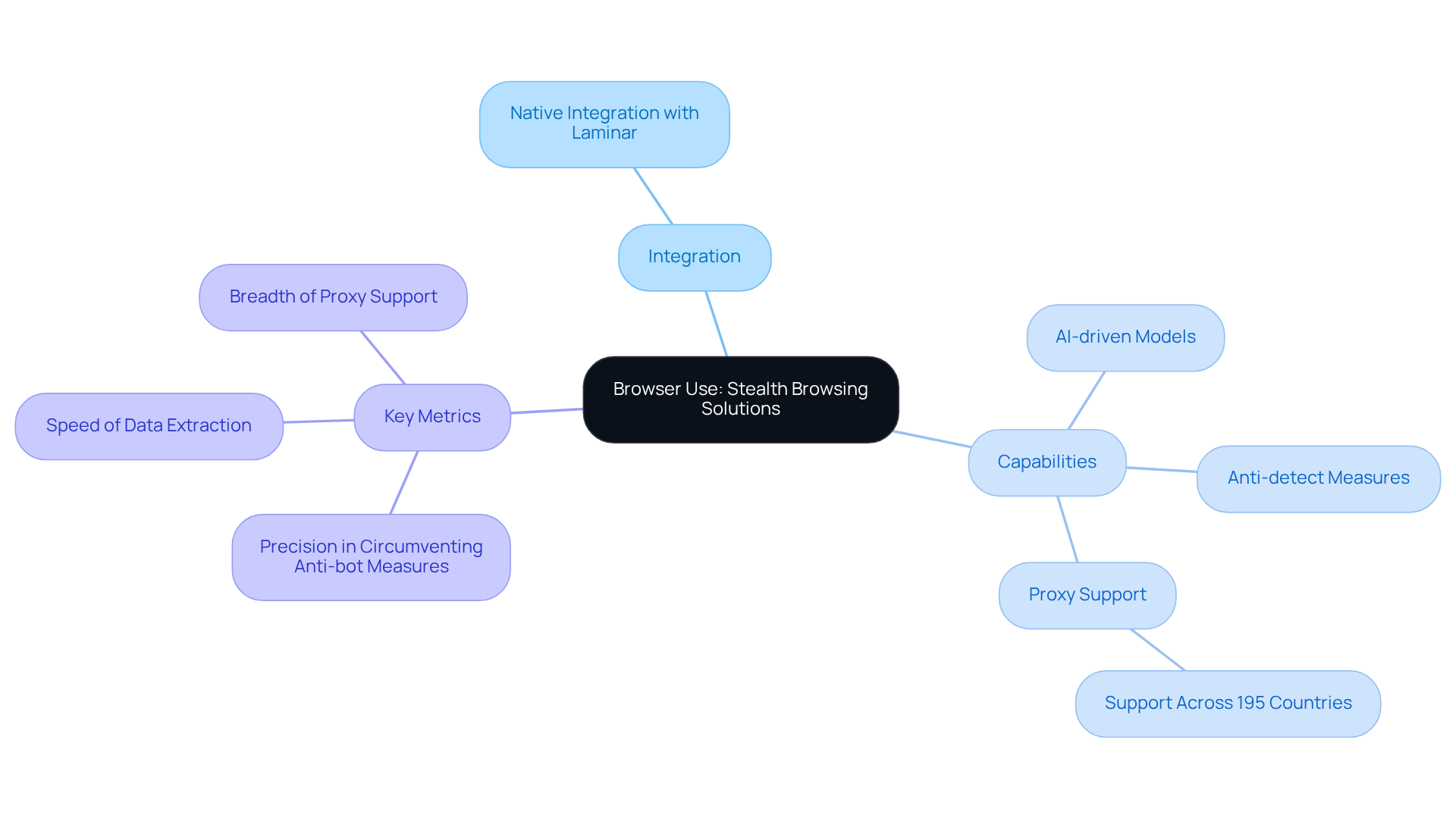 The central node represents the main topic, while branches show different aspects of the stealth browsing solutions. Each color-coded branch helps you easily identify features, integrations, and metrics that contribute to effective market research. The central node represents the main topic, while branches show different aspects of the stealth browsing solutions. Each color-coded branch helps you easily identify features, integrations, and metrics that contribute to effective market research.