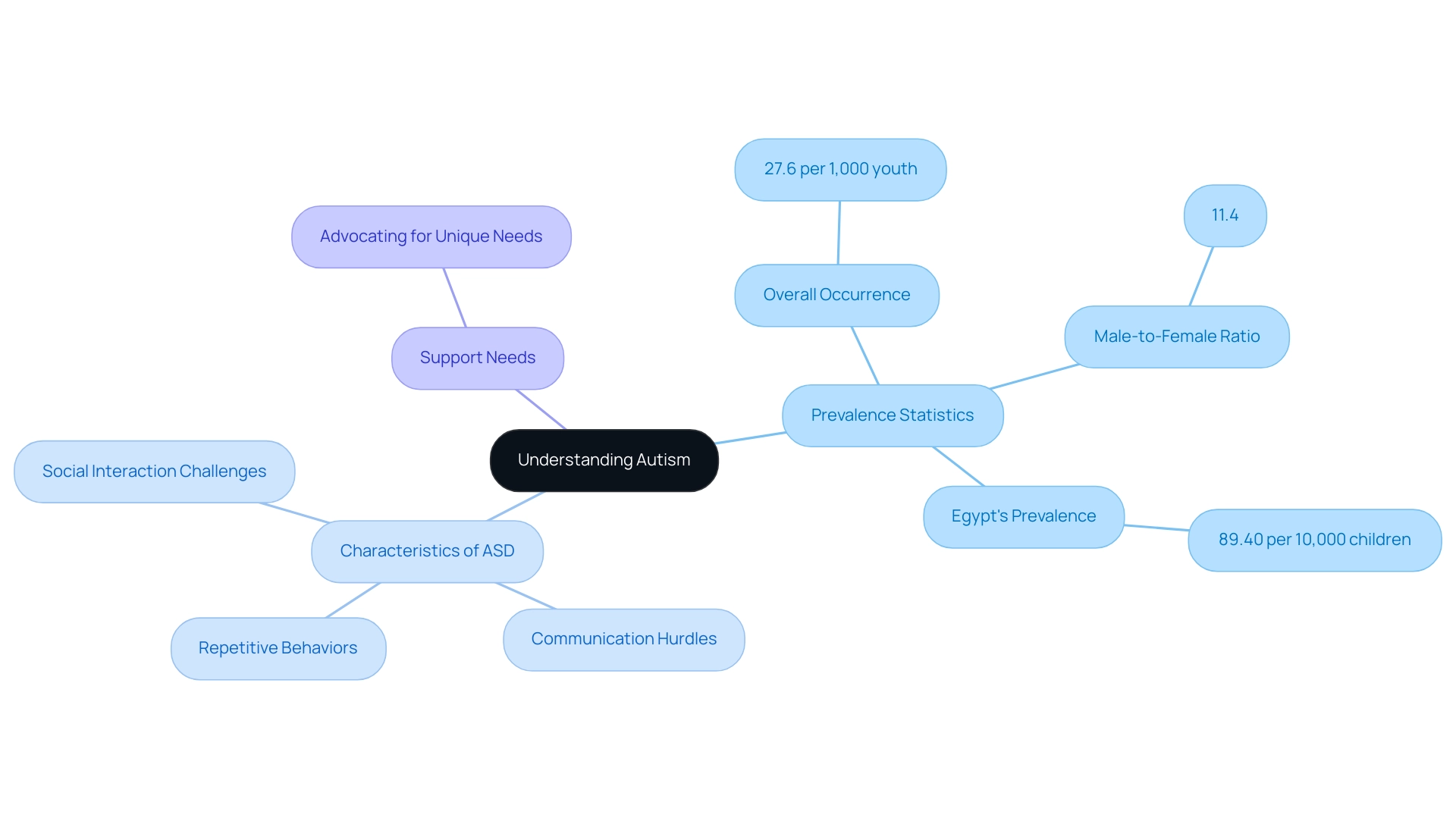 The central node represents the topic of autism, with branches illustrating prevalence statistics, key characteristics, and support needs.