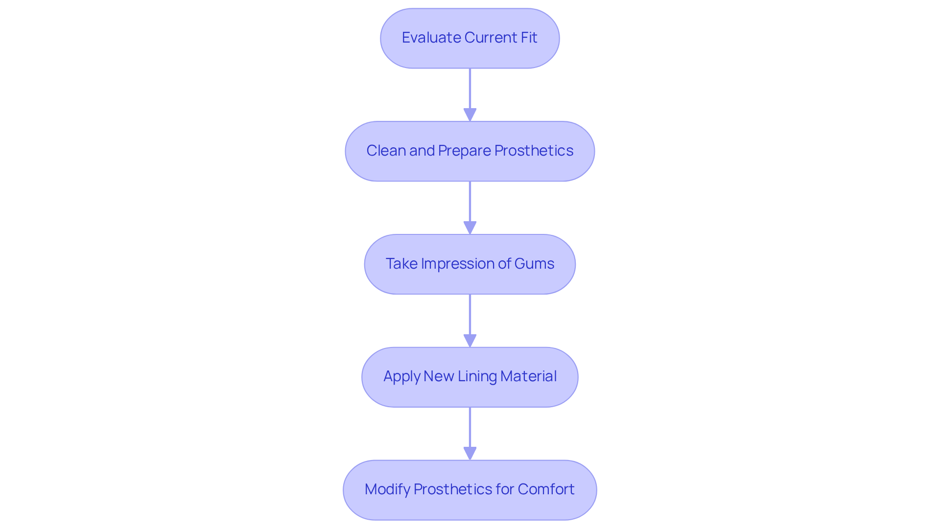 Each box represents a step in the relining process - follow the arrows to see how each step leads to the next, ensuring a comfortable fit for your dental appliances. Each box represents a step in the relining process - follow the arrows to see how each step leads to the next, ensuring a comfortable fit for your dental appliances.