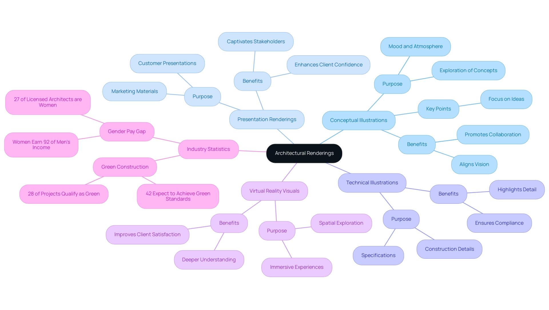 Each branch represents a type of architectural rendering, with sub-branches providing details about their unique purposes and relevant industry statistics. Each branch represents a type of architectural rendering, with sub-branches providing details about their unique purposes and relevant industry statistics.