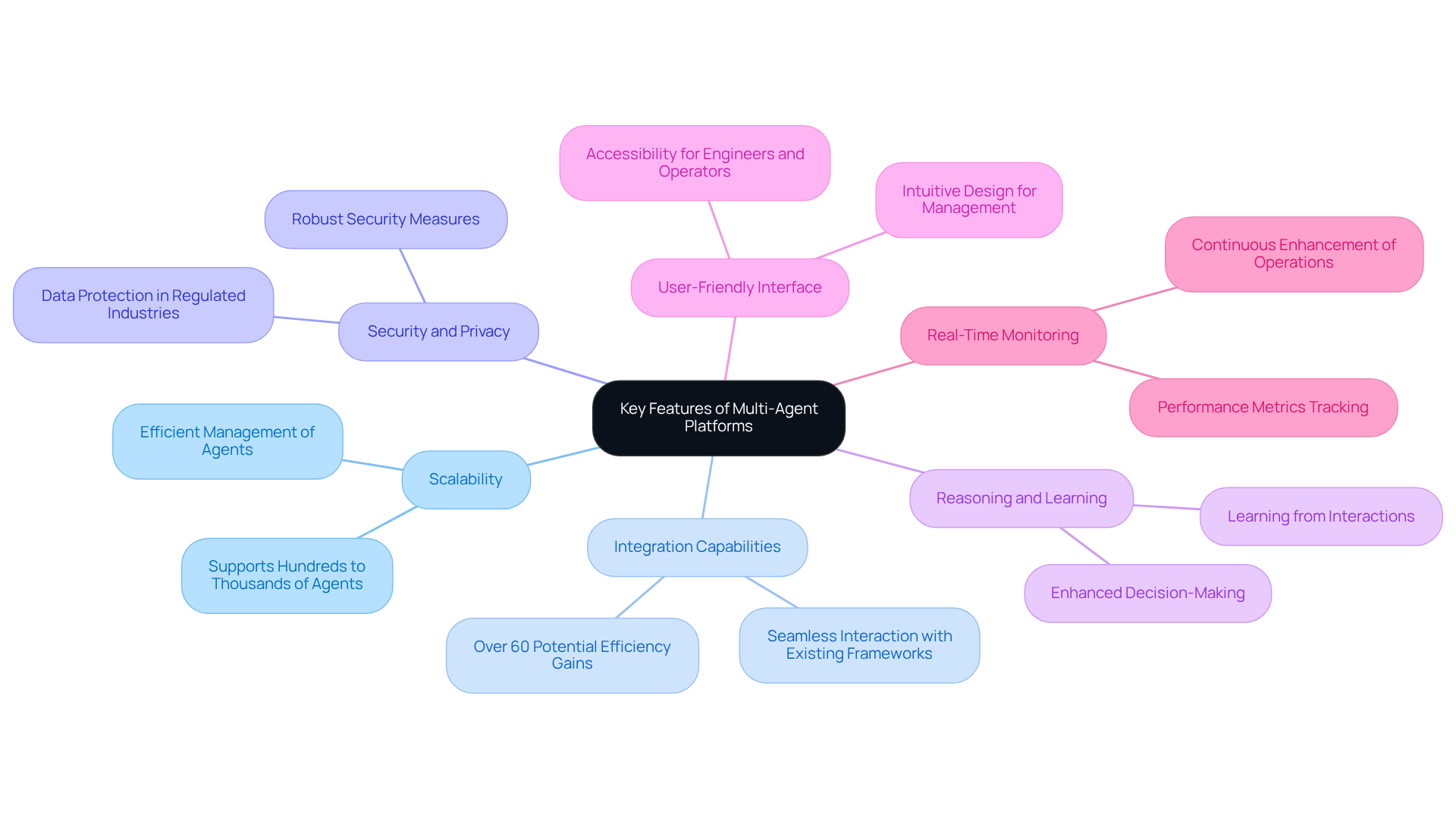 The central node represents the main topic, while each branch highlights a key feature. Follow the branches to explore the importance of each feature in evaluating multi-agent platforms. The central node represents the main topic, while each branch highlights a key feature. Follow the branches to explore the importance of each feature in evaluating multi-agent platforms.