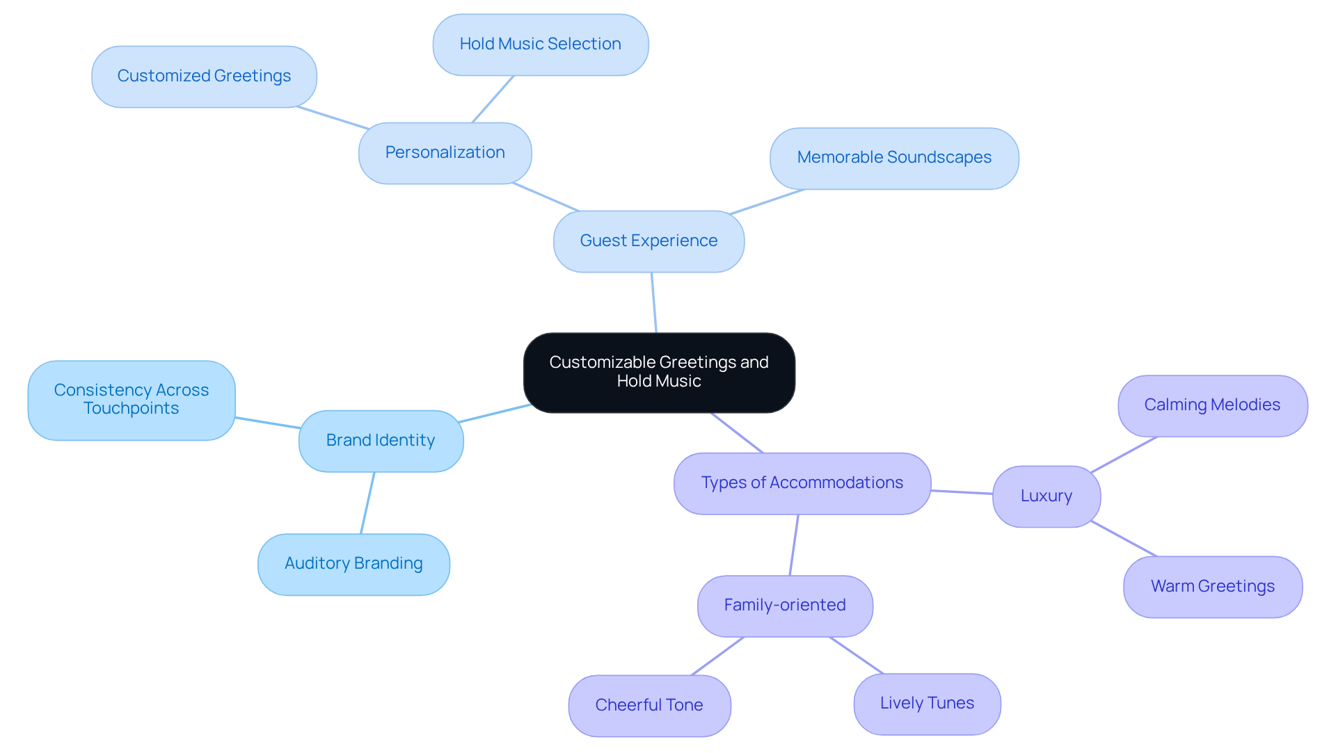 The center represents the main theme of customizable greetings and hold music. Each branch explores how these elements influence brand identity and guest experiences, showing the connections between different strategies. The center represents the main theme of customizable greetings and hold music. Each branch explores how these elements influence brand identity and guest experiences, showing the connections between different strategies.