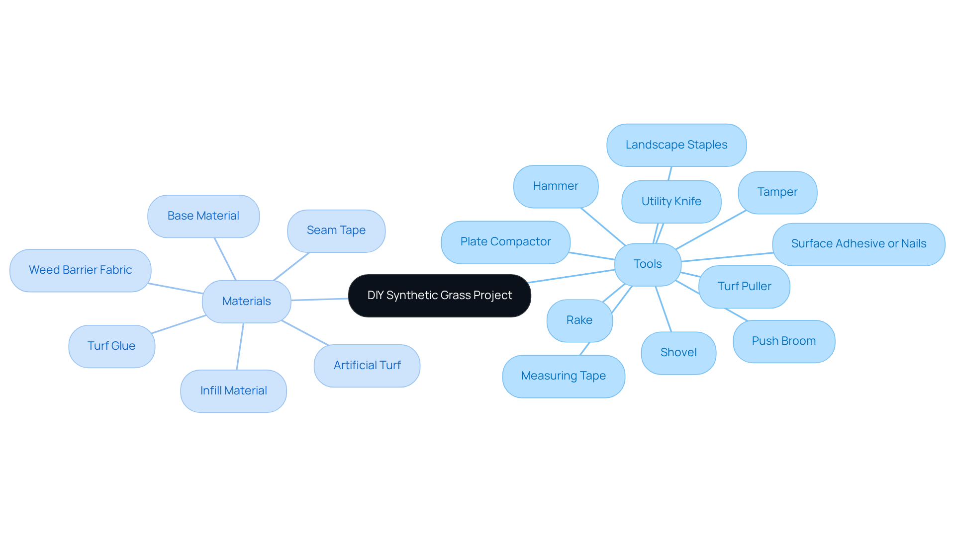 The center shows the main project, with branches leading to tools and materials needed. Each tool and material is listed under its category, helping you quickly see what you need for your project.