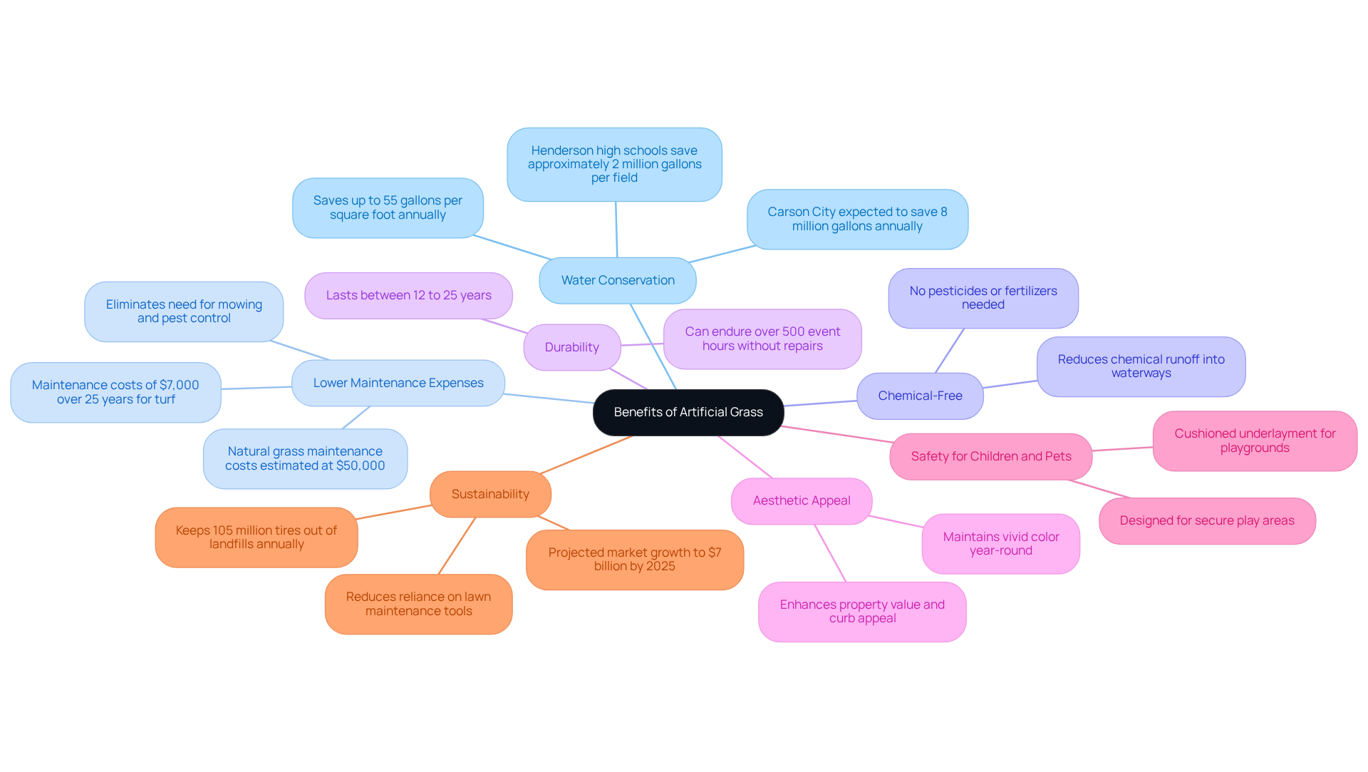 The central node represents the overall benefits of artificial grass, while each branch highlights a specific advantage. Follow the branches to explore detailed points under each benefit, making it easy to understand how artificial grass can positively impact both the environment and finances.
