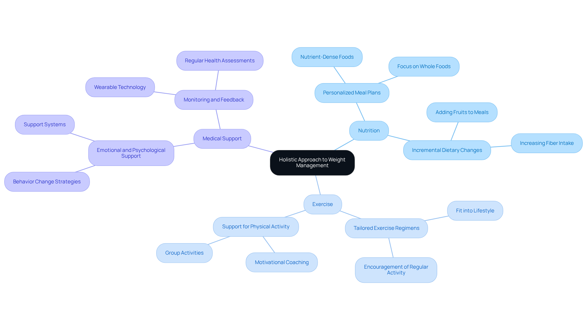This mindmap illustrates how nutrition, exercise, and medical support work together in a holistic approach to weight management. Each branch represents a key area of focus, with further details showing how they contribute to your overall health and weight loss journey. This mindmap illustrates how nutrition, exercise, and medical support work together in a holistic approach to weight management. Each branch represents a key area of focus, with further details showing how they contribute to your overall health and weight loss journey.