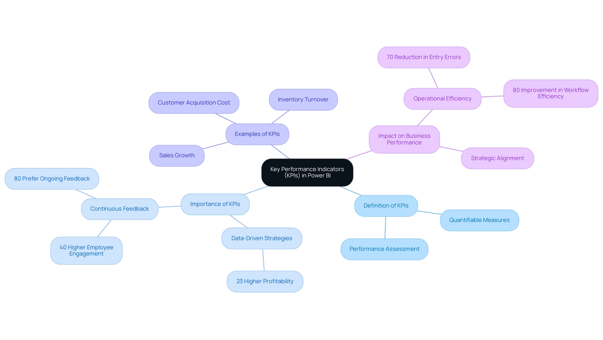 The central node represents KPIs, with branches showing definitions, importance, examples, and impacts, each color-coded for easy identification.