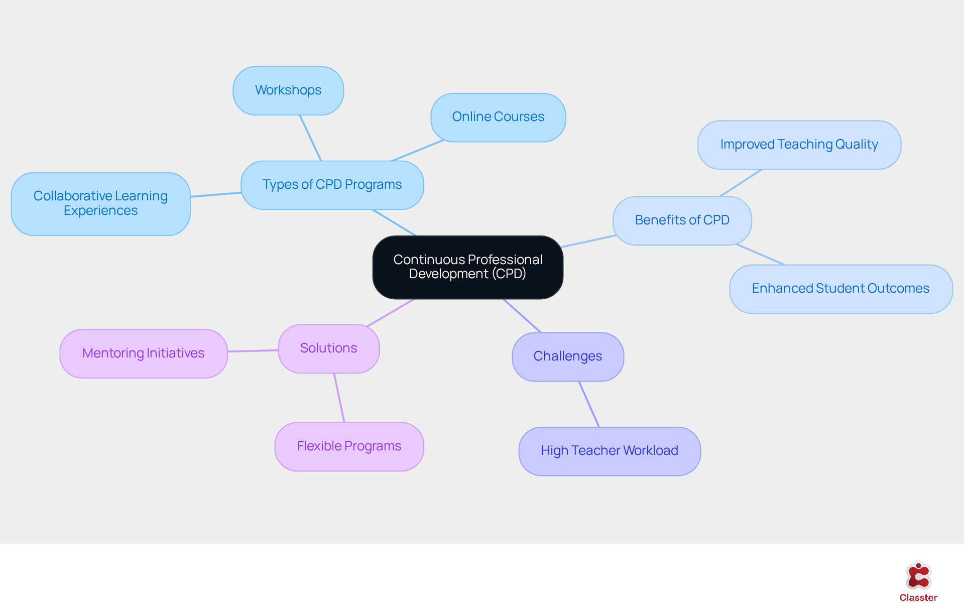 Start at the center with CPD, then explore the branches to see different types of programs, their benefits, challenges faced, and potential solutions. Each branch helps visualize how these elements connect to the overall goal of enhancing educational quality.