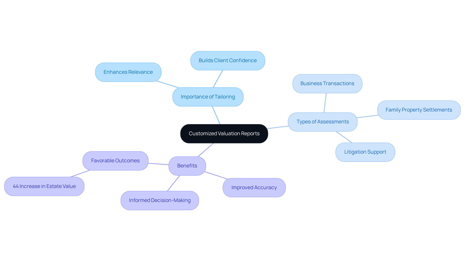 Start from the center with the concept of customization, then explore how it applies to different legal assessments and the benefits it brings to clients.