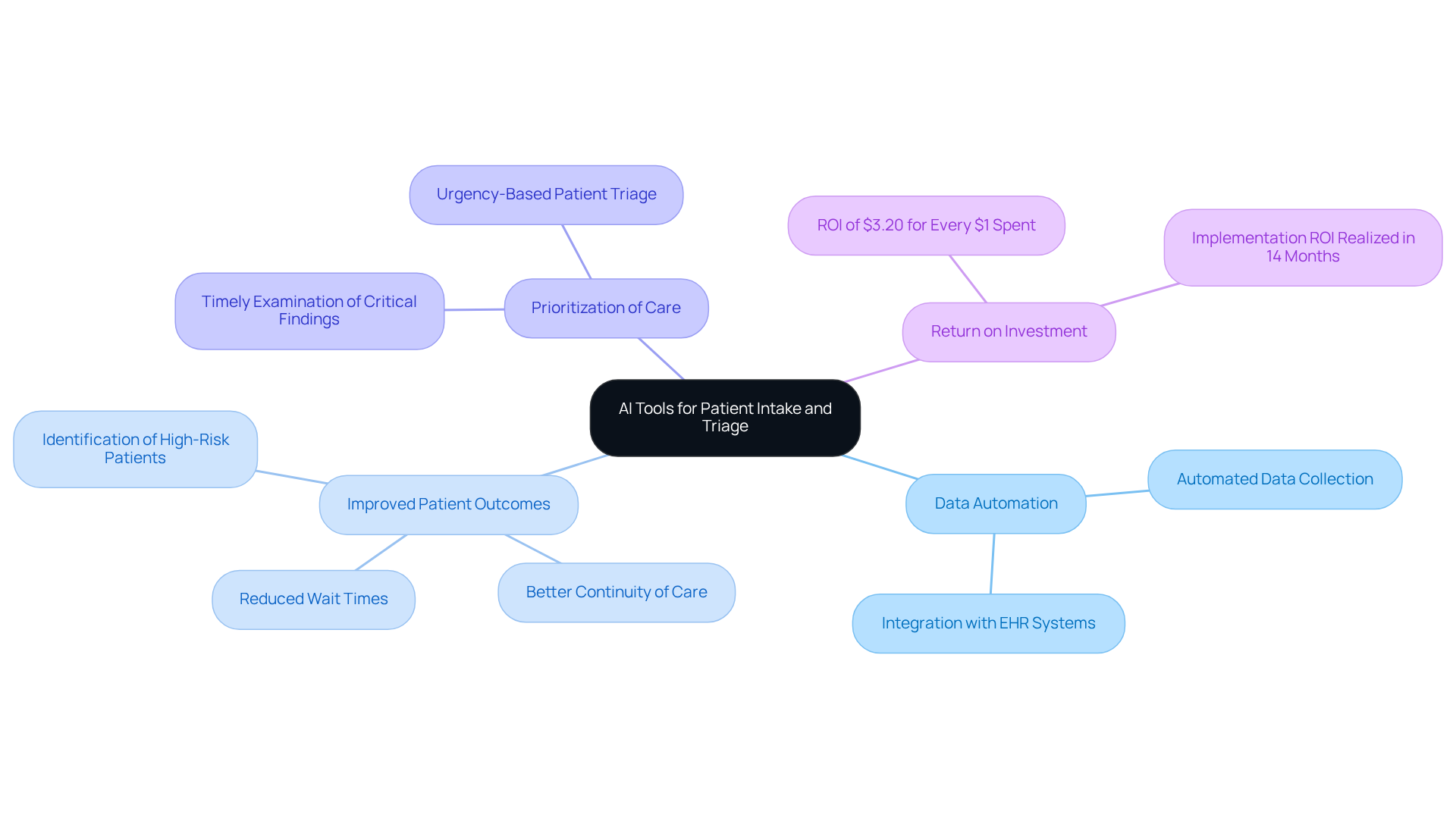 The central node represents the main topic, while the branches show different benefits and outcomes of using AI tools in patient intake and triage. Each sub-branch provides more detailed information related to its main branch.