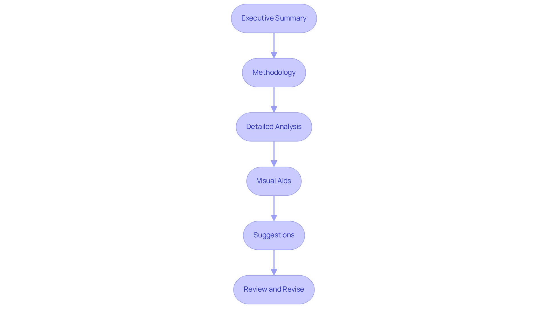 Each box represents a step in the process of compiling the valuation report. Follow the arrows to see how each step leads to the next, guiding you through the entire compilation process.