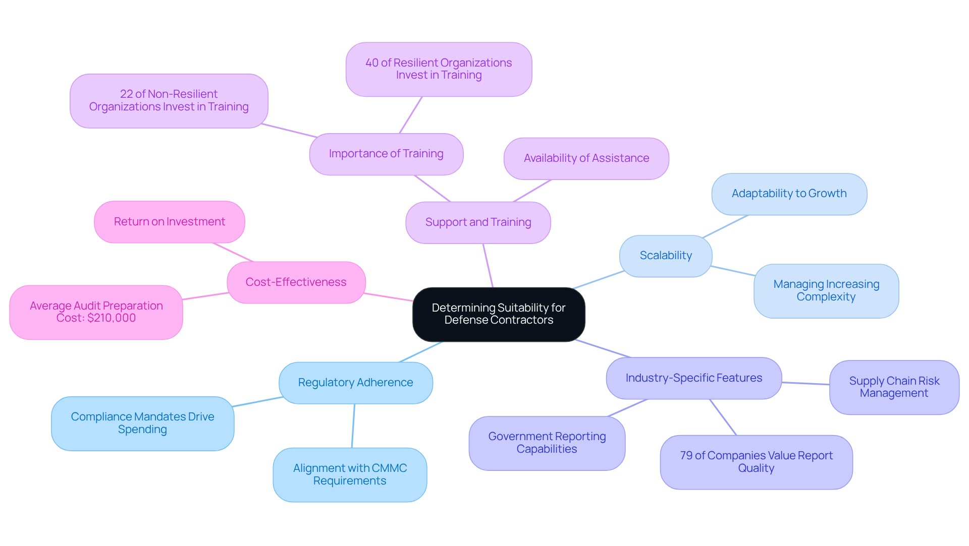 The central node represents the main topic, while each branch highlights a critical factor to consider. The sub-points provide additional insights or statistics related to each factor, helping you understand their significance in the evaluation process.