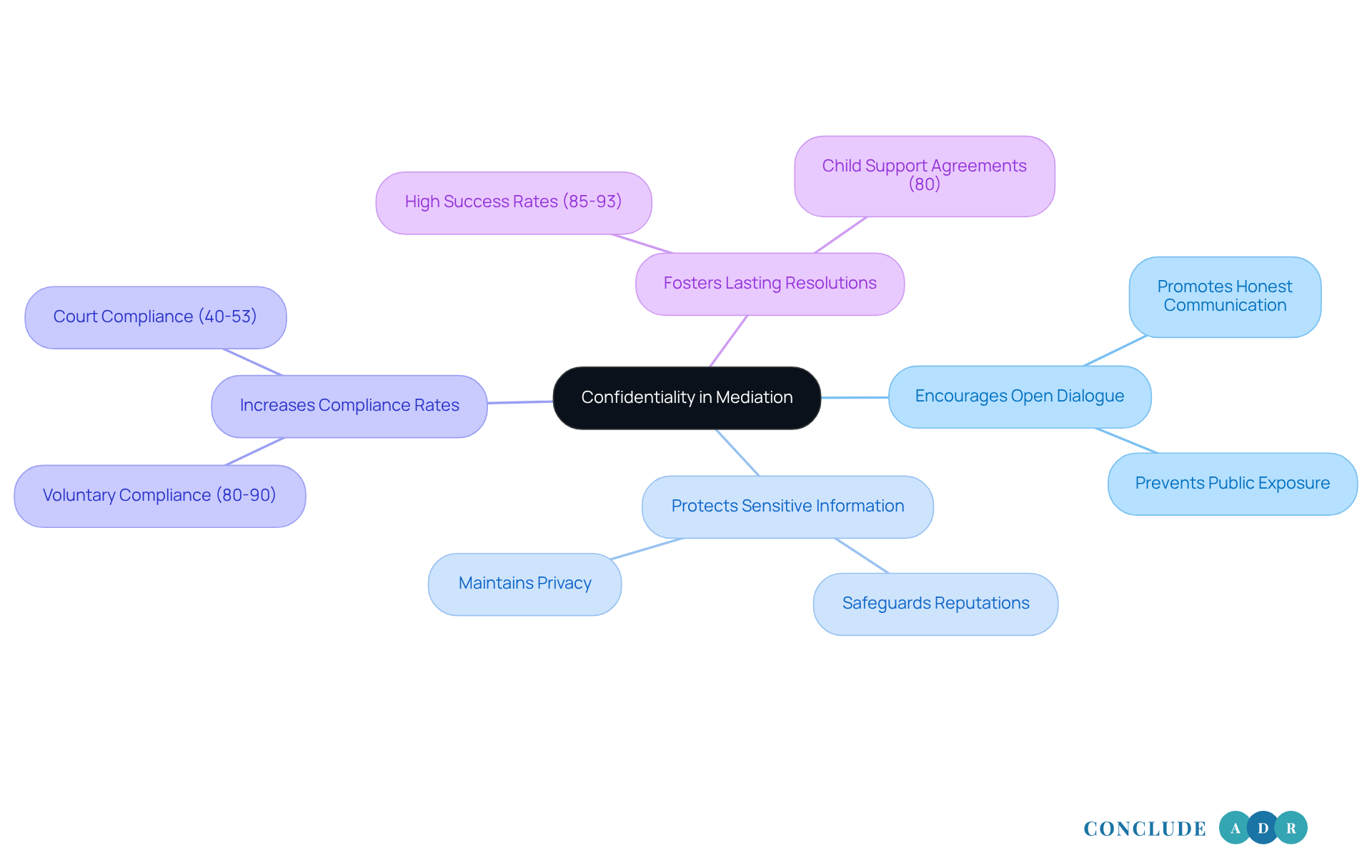The center node represents the main topic of confidentiality. Each branch shows a key benefit, and sub-branches provide additional details and statistics related to that benefit, illustrating how they contribute to successful mediation outcomes.