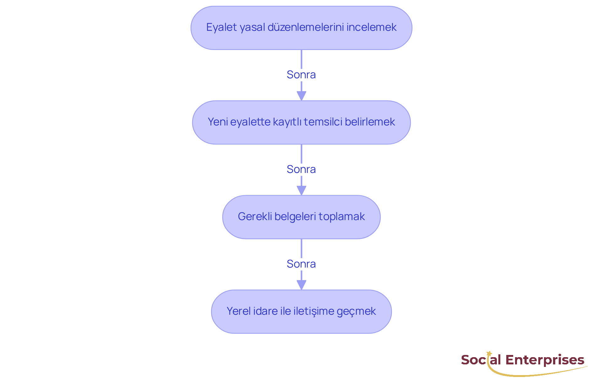 Her kutu, sürecin bir adımını temsil eder. Oklar, adımlar arasındaki akışı gösterir. Aşamaların her biri, LLC'nizi yeni eyalete taşırken dikkat etmeniz gereken önemli noktaları anlatır. Her kutu, sürecin bir adımını temsil eder. Oklar, adımlar arasındaki akışı gösterir. Aşamaların her biri, LLC'nizi yeni eyalete taşırken dikkat etmeniz gereken önemli noktaları anlatır.