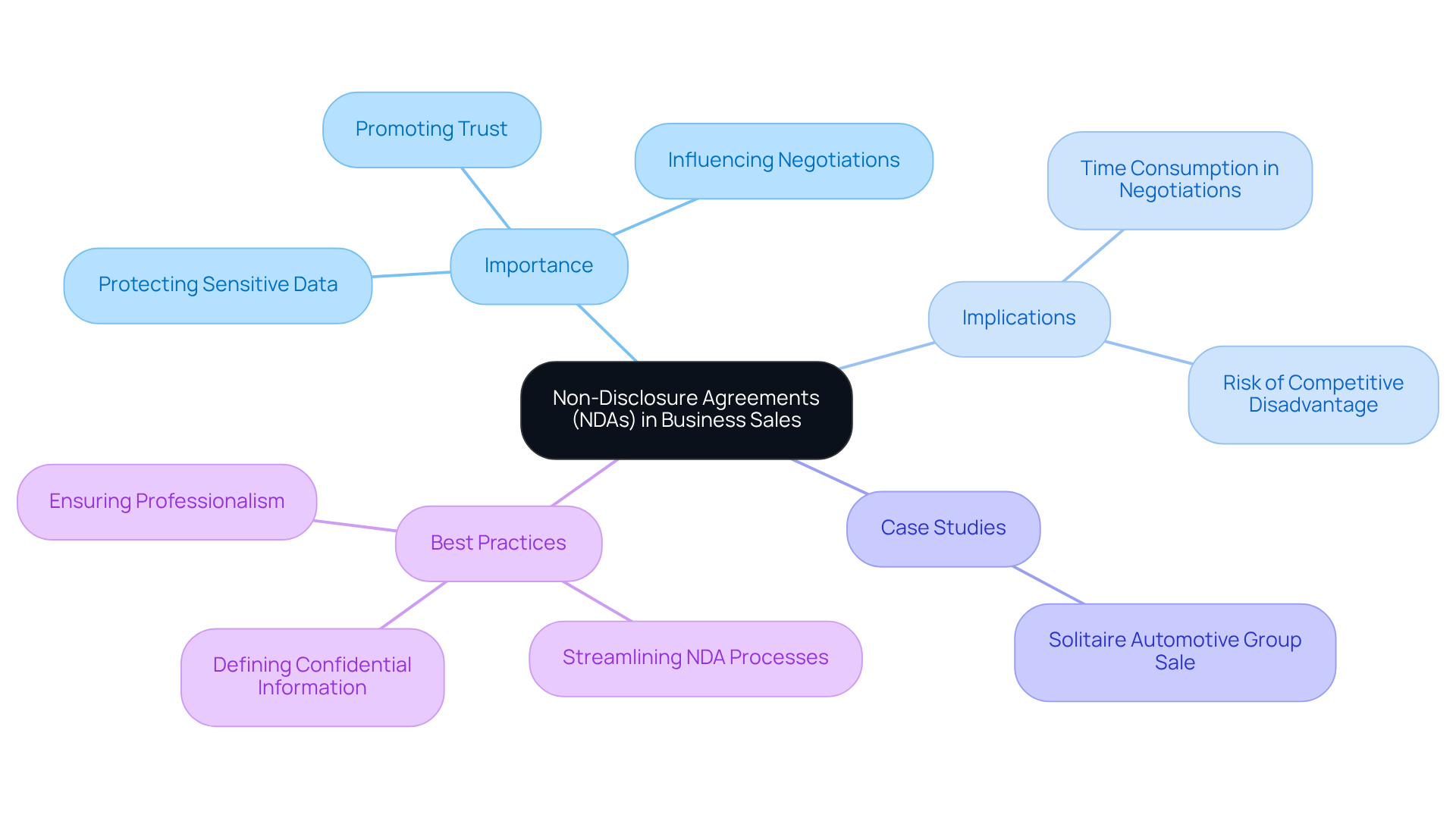 This mindmap starts with NDAs at the center, branching out to show their importance, implications, and real-world examples. Each branch represents a key aspect of NDAs, helping you see how they connect and why they matter in business transactions.