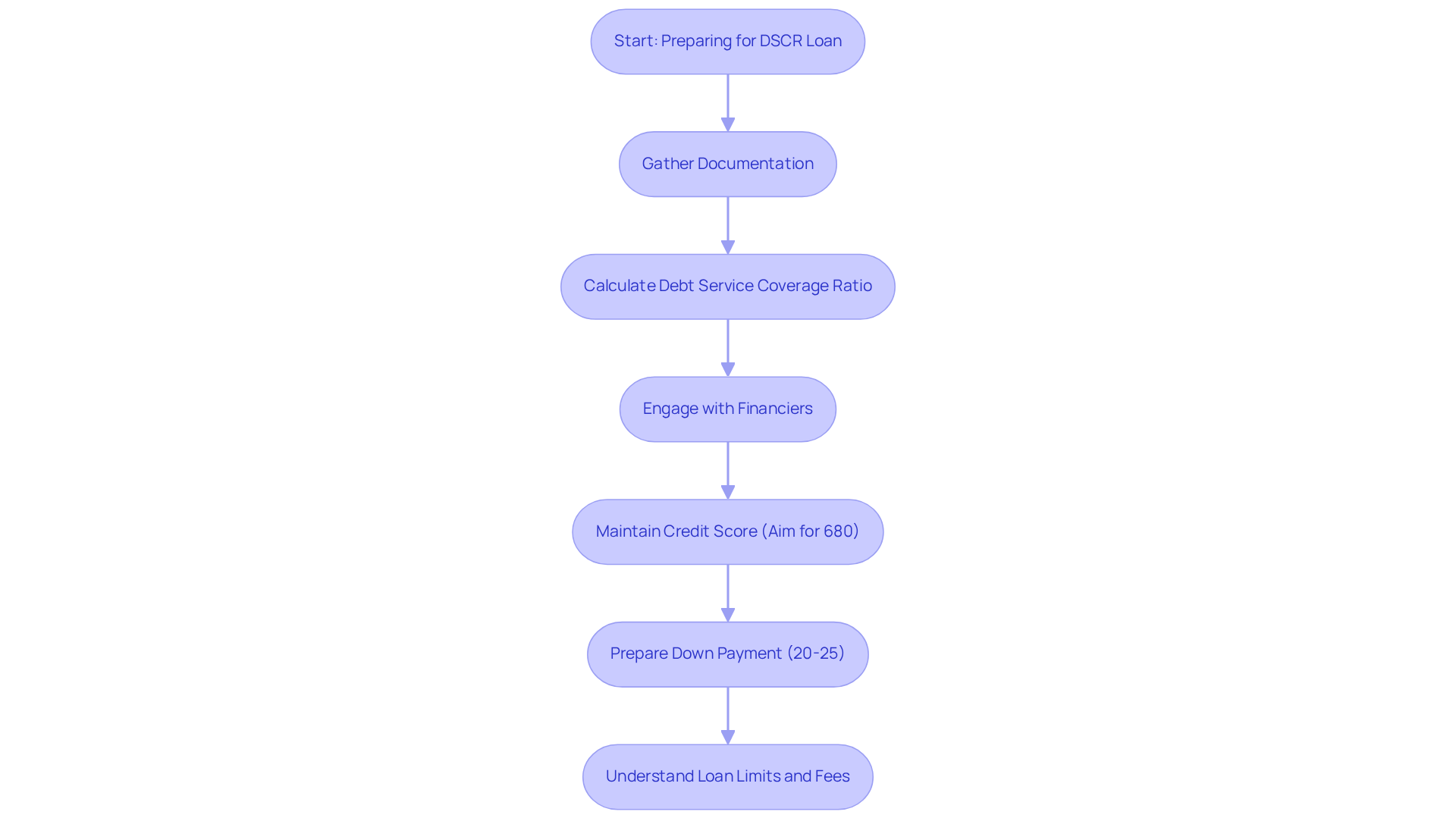 Follow the arrows to see the steps you need to take to secure a DSCR loan. Each box represents an important action or consideration, helping you understand the process from start to finish.