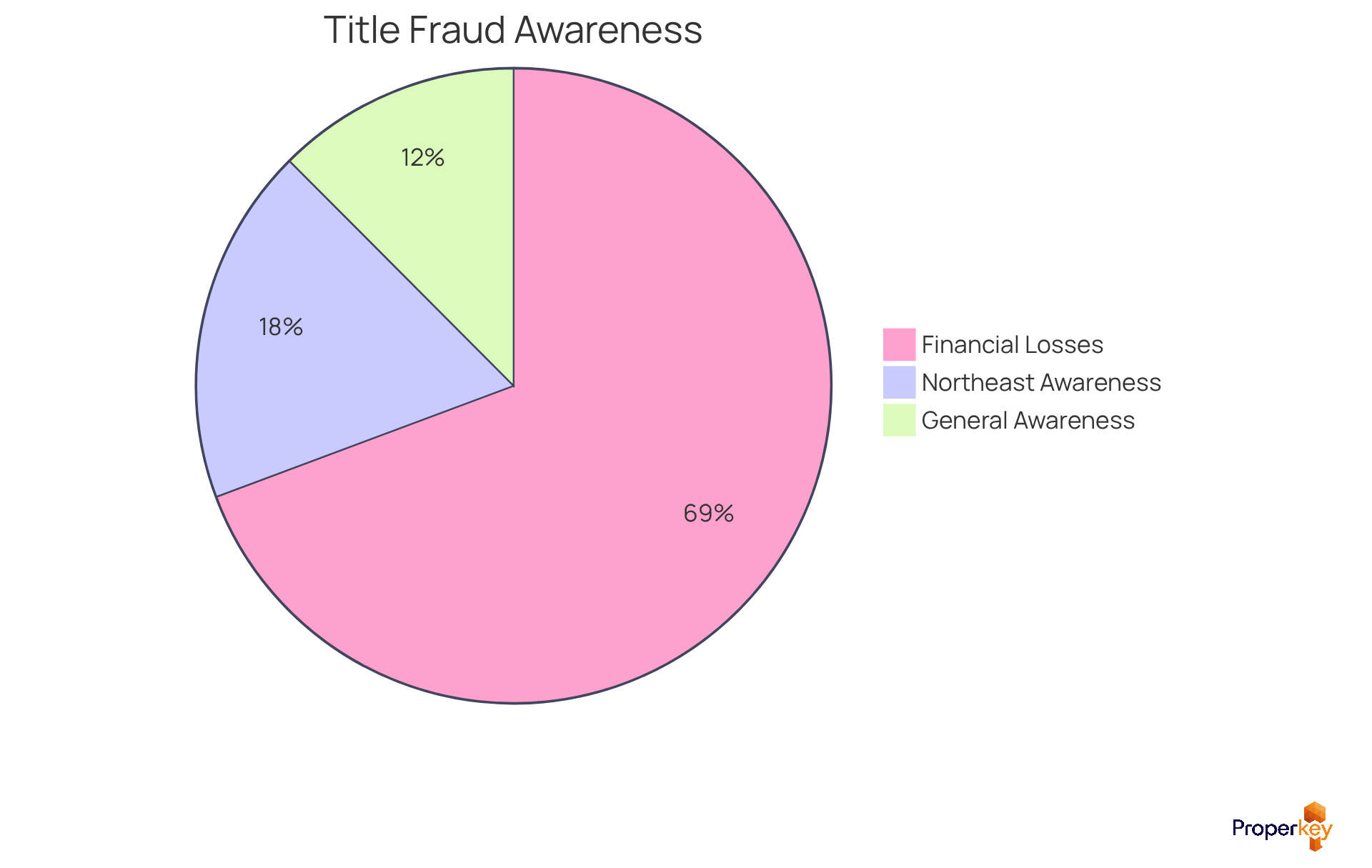 This chart shows how aware real estate professionals are of title fraud and the financial risks involved. The bigger the slice, the more significant the issue - 63% of professionals know about title fraud, while in the Northeast, that awareness jumps to 92%. The red slice highlights the staggering $350 million lost to real estate fraud in 2022, showing why title insurance is so crucial. This chart shows how aware real estate professionals are of title fraud and the financial risks involved. The bigger the slice, the more significant the issue - 63% of professionals know about title fraud, while in the Northeast, that awareness jumps to 92%. The red slice highlights the staggering $350 million lost to real estate fraud in 2022, showing why title insurance is so crucial.