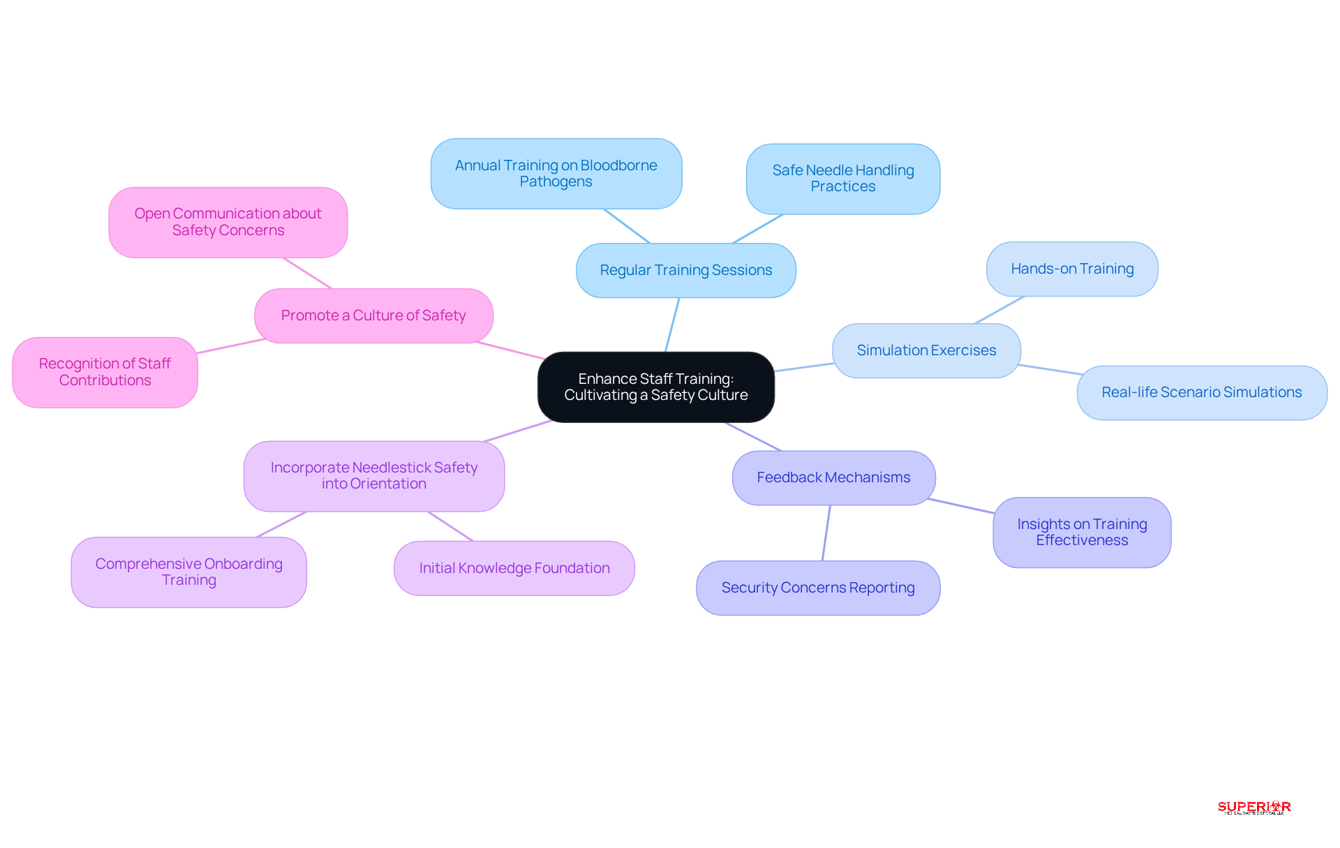 The central node represents the main goal of enhancing staff training, while each branch shows a specific strategy to achieve this. Follow the branches to see how each strategy contributes to cultivating a culture of safety.
