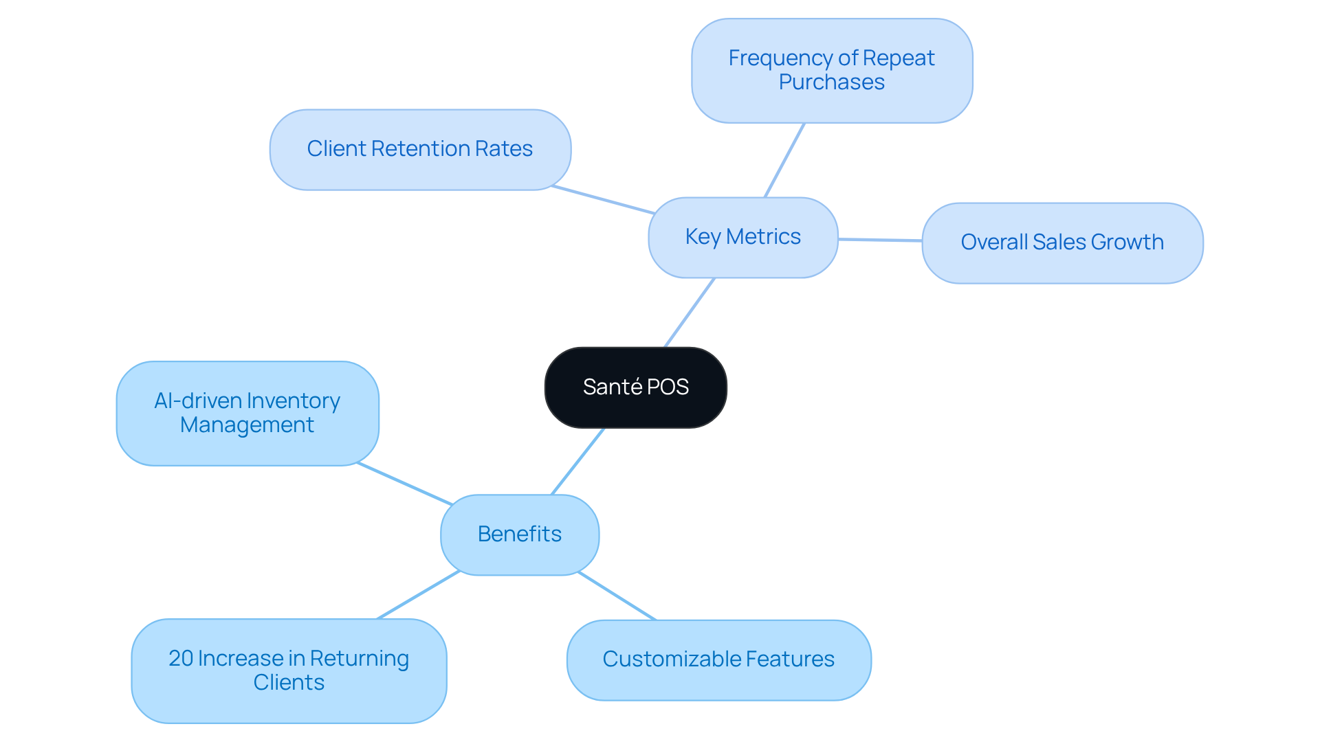 The center represents Santé POS, the platform enhancing loyalty for wine shops. The branches show its benefits and the key metrics to measure engagement, helping you see how they all connect.