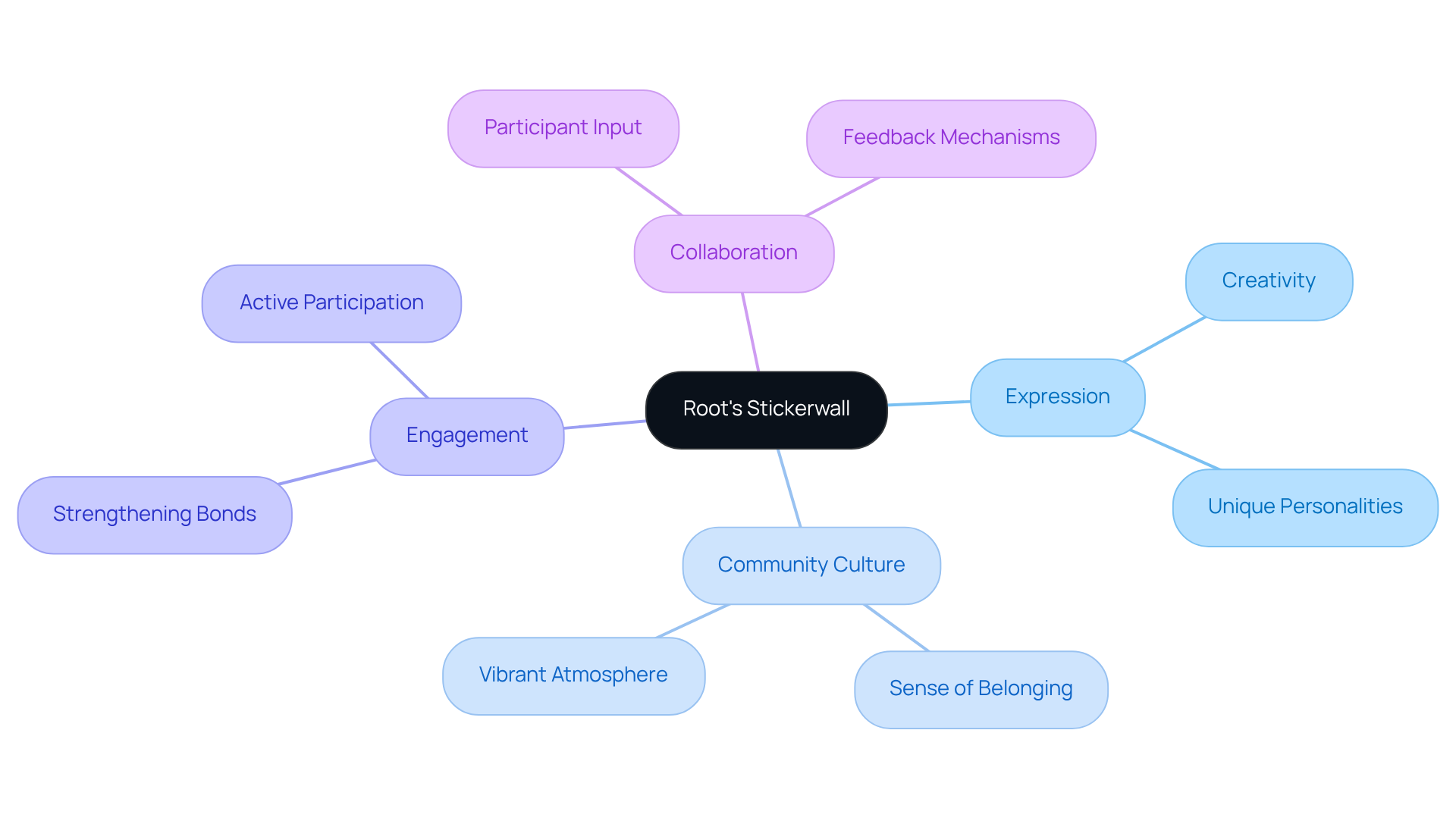 The center represents the Stickerwall feature, while the branches show its various benefits and impacts on community engagement. Each color-coded branch highlights a different aspect of how the Stickerwall fosters a vibrant community. The center represents the Stickerwall feature, while the branches show its various benefits and impacts on community engagement. Each color-coded branch highlights a different aspect of how the Stickerwall fosters a vibrant community.