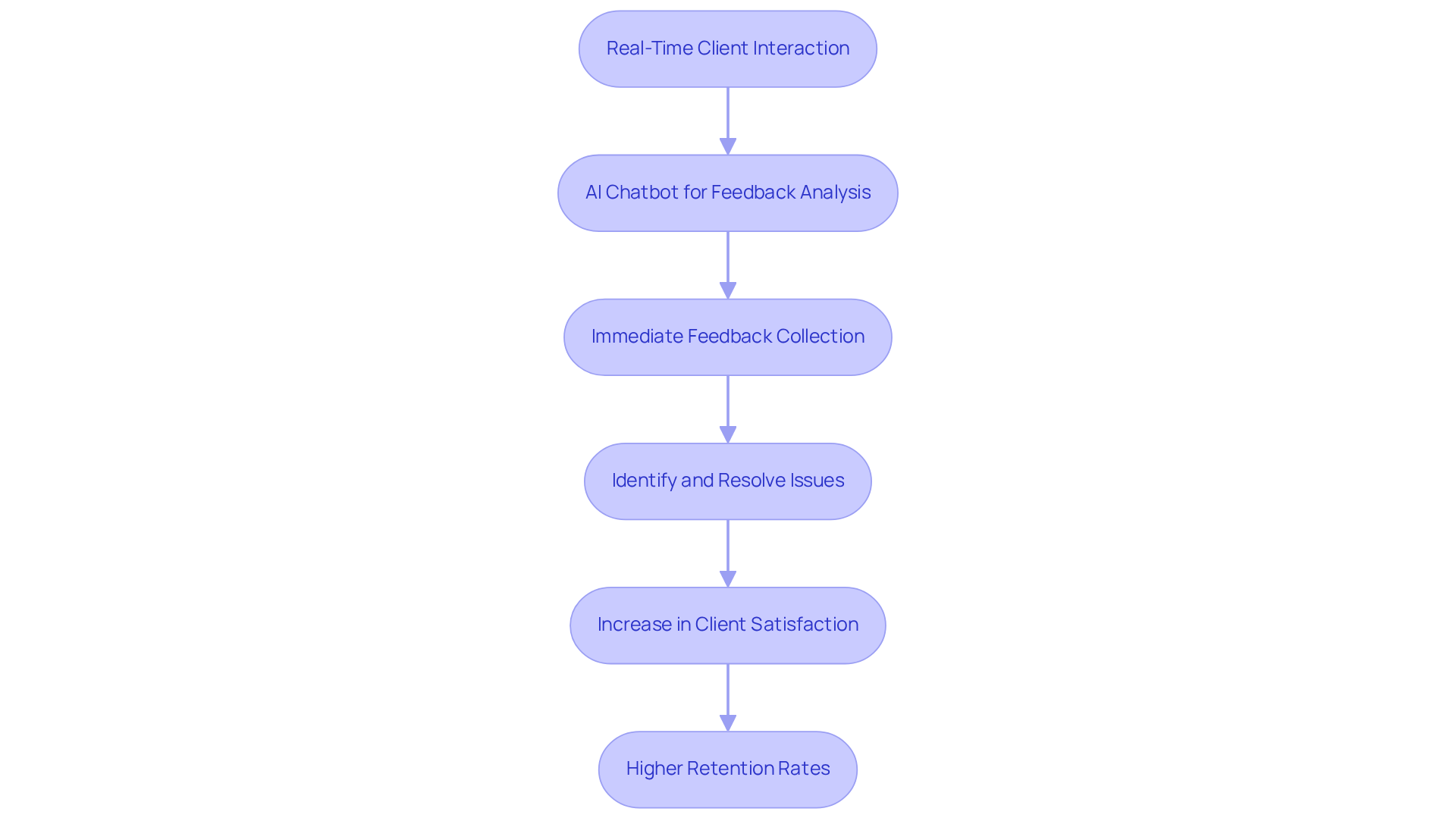 This flowchart shows how real-time feedback collection through Zoho SalesIQ leads to identifying issues, enhancing client satisfaction, and ultimately improving retention rates. Follow the arrows to see how each step connects.