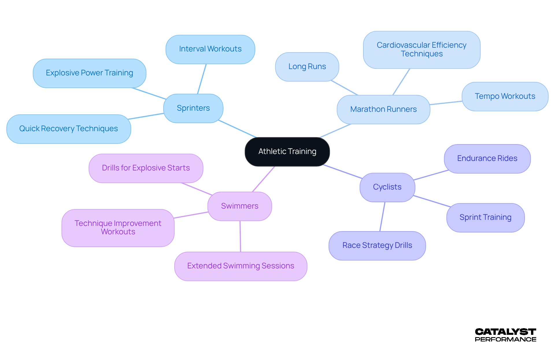 The central node represents the overall theme of athletic training, while the branches show different sports and their unique training needs. Each sub-branch provides specific training techniques that athletes can use to enhance their performance. The central node represents the overall theme of athletic training, while the branches show different sports and their unique training needs. Each sub-branch provides specific training techniques that athletes can use to enhance their performance.