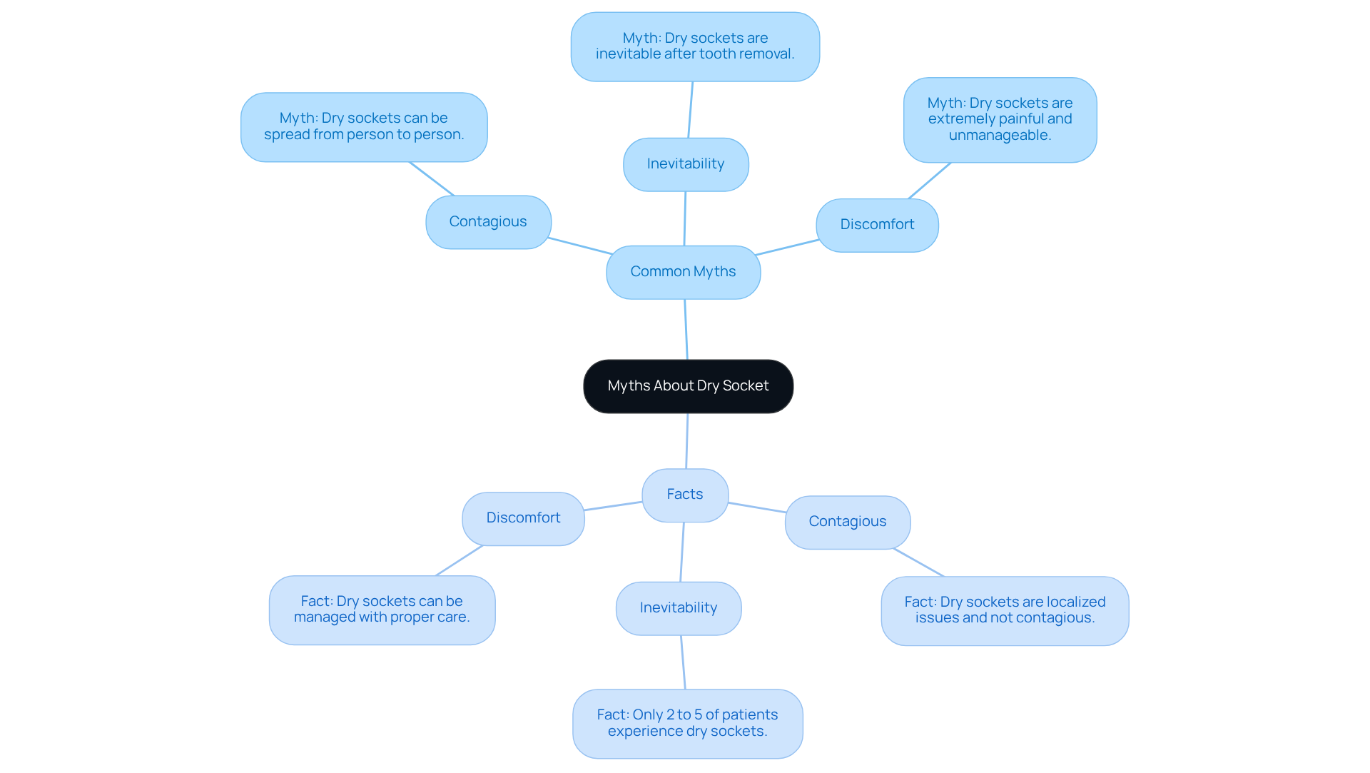 This mindmap helps you see the common myths about dry sockets and the facts that debunk them. Start at the center with the main topic, then follow the branches to understand each myth and its corresponding truth. This mindmap helps you see the common myths about dry sockets and the facts that debunk them. Start at the center with the main topic, then follow the branches to understand each myth and its corresponding truth.