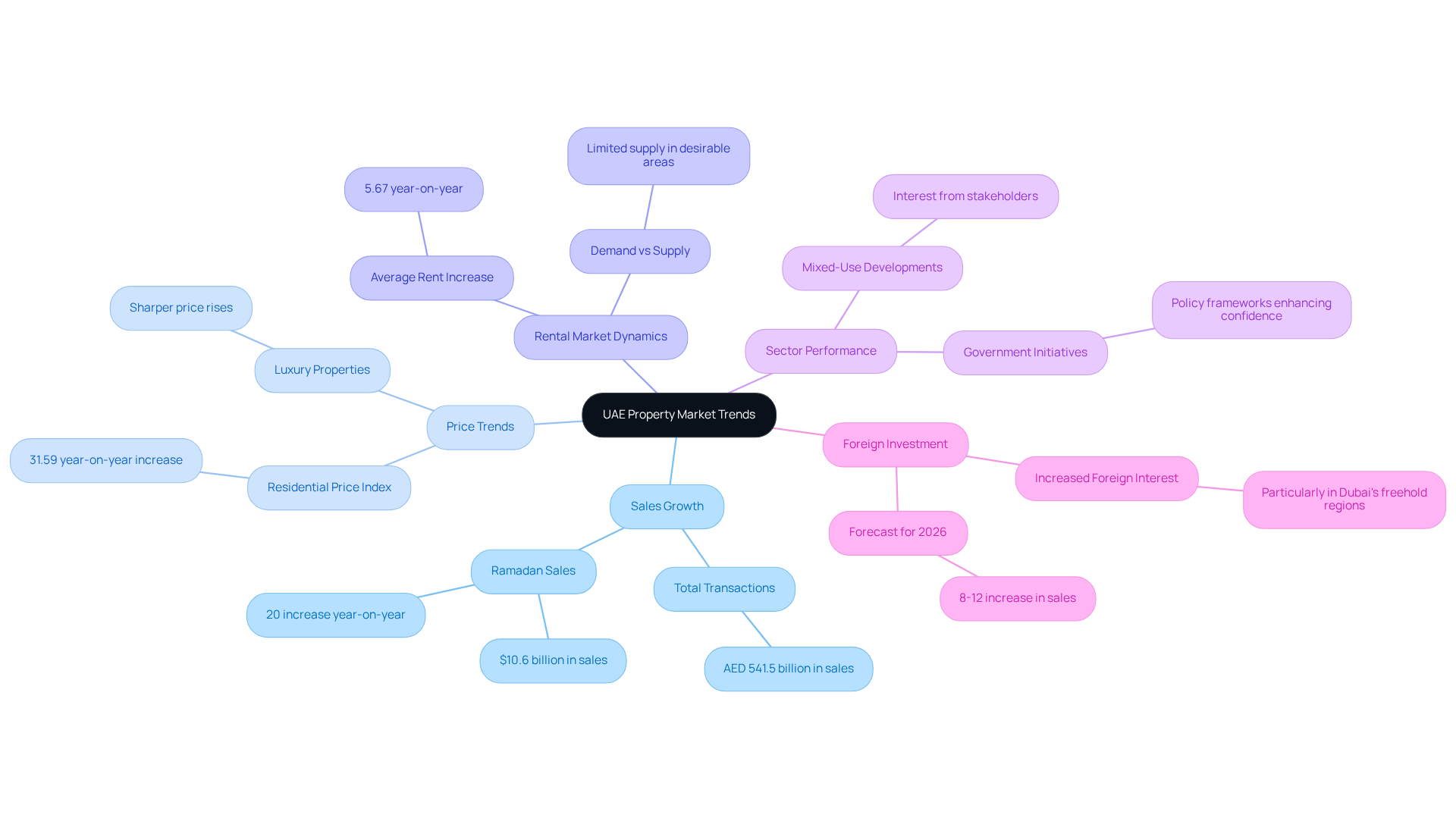 The central node represents the overall trends in the UAE property market, while each branch shows a specific area of focus. The sub-branches provide detailed insights and statistics related to each category, helping you understand how different factors contribute to the market's performance.