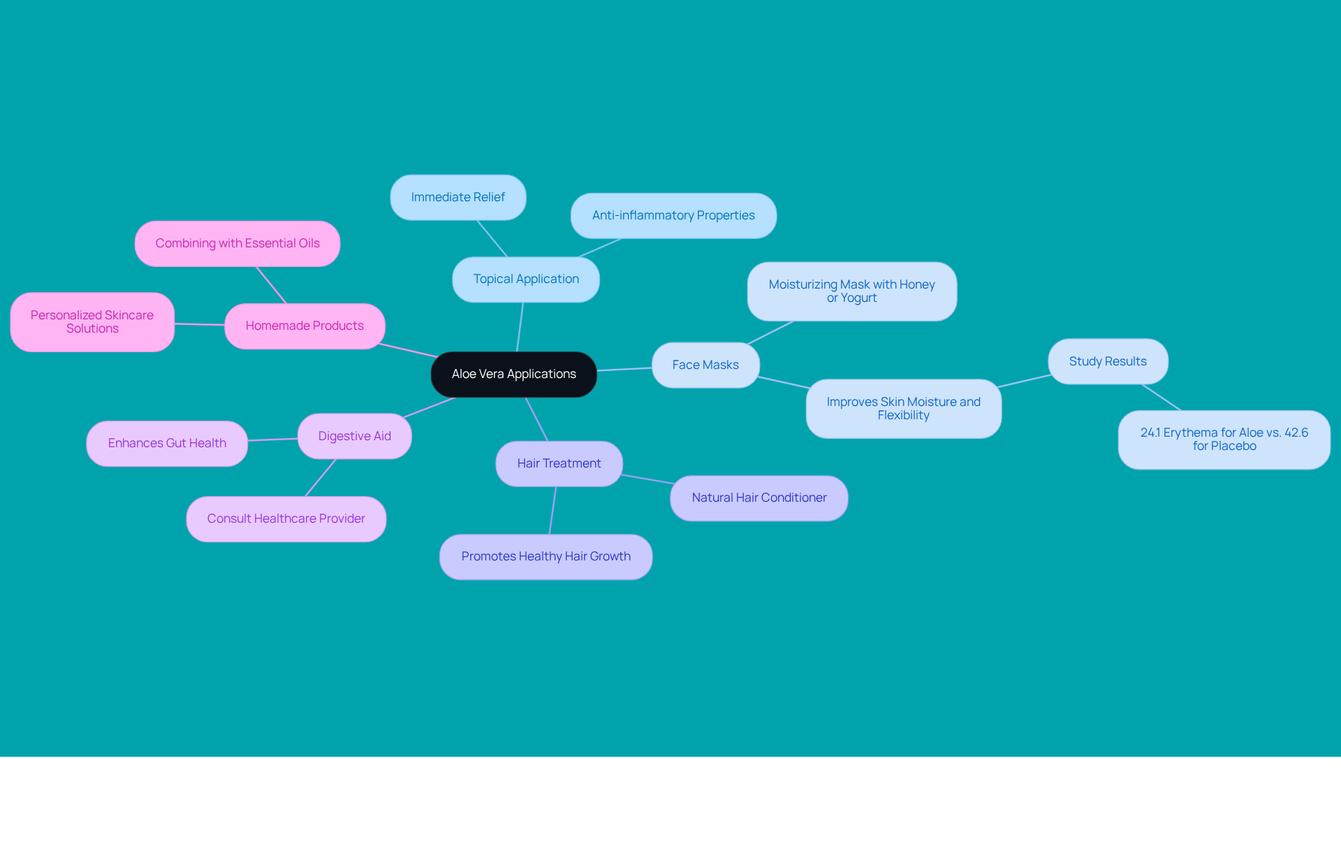 The central node represents the main topic of Aloe Vera applications. Each branch shows a different method of use, and the sub-branches provide additional details or benefits related to that method.