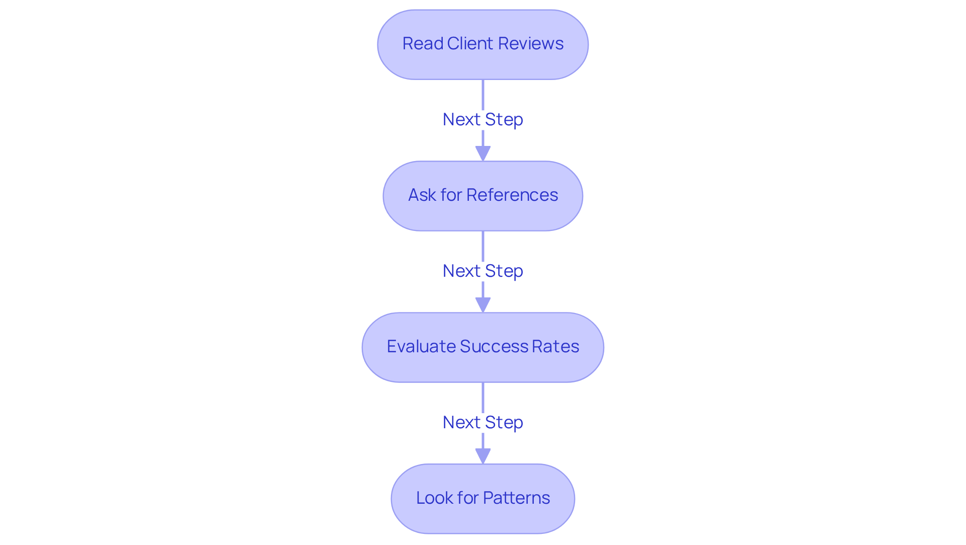 Follow the arrows through each step to understand how to assess an attorney's qualifications based on client feedback and success rates.