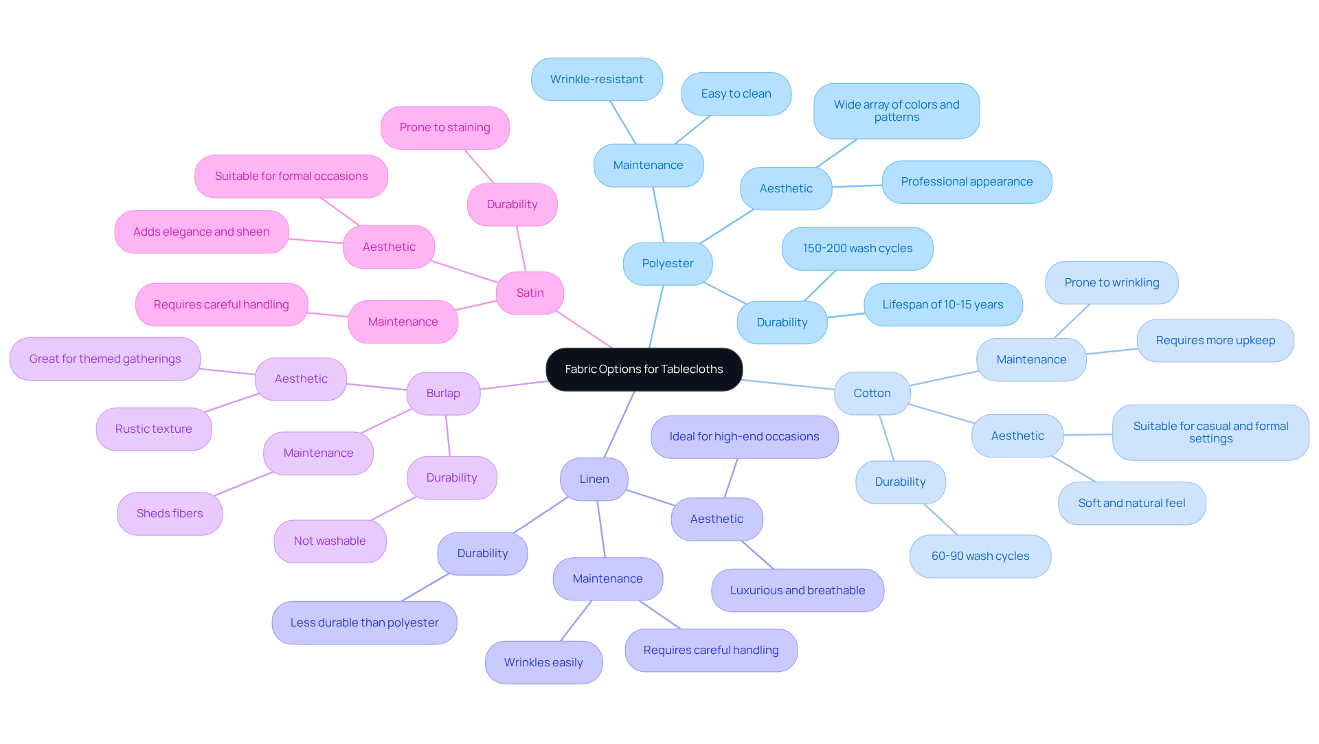The central node represents the main topic of fabric options. Each branch shows a different fabric type, with further details on its pros and cons. This helps you quickly compare and choose the best fabric for your occasion.