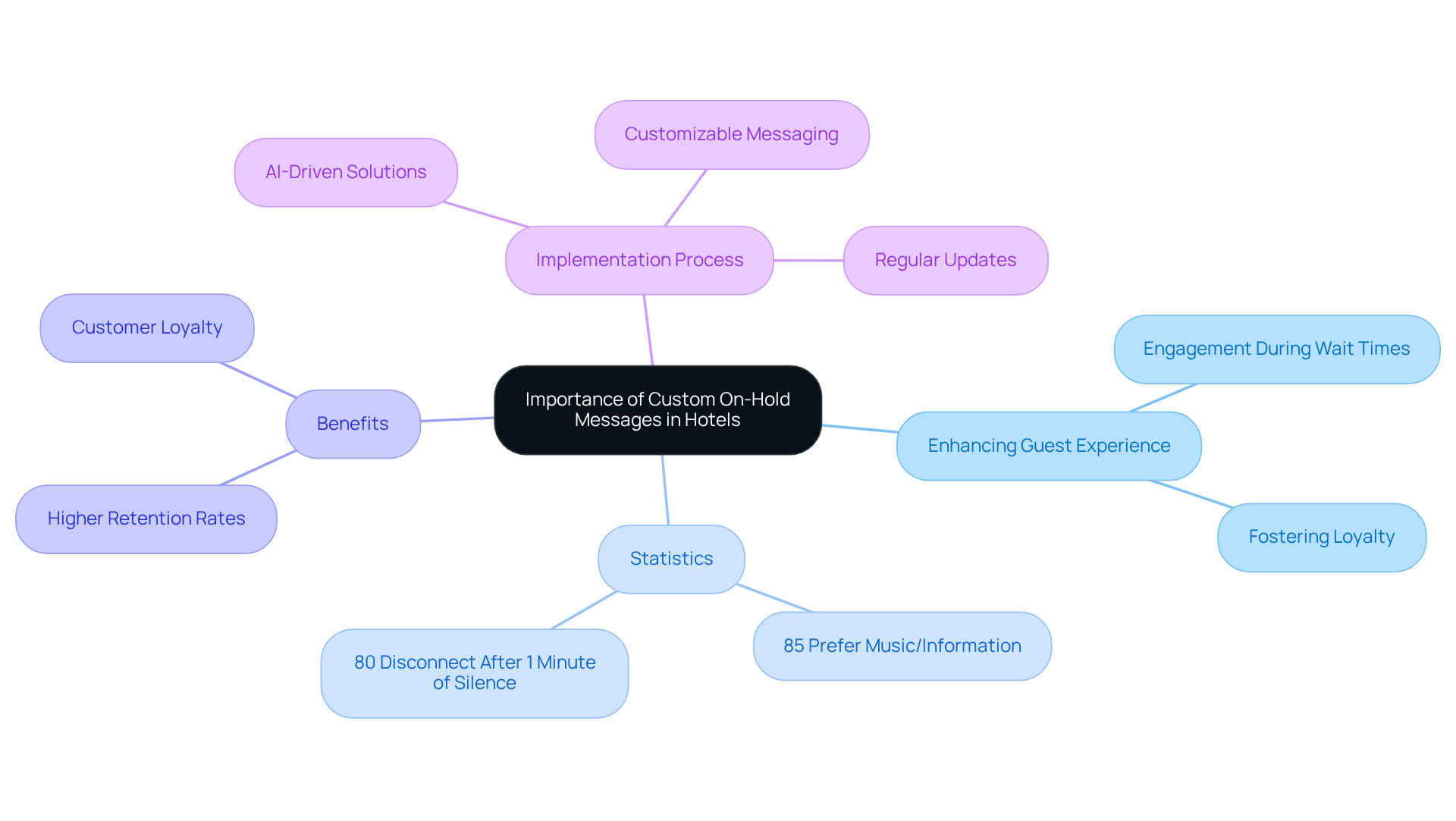 Enhance Guest Experience with Custom On Hold Messages for Hotels