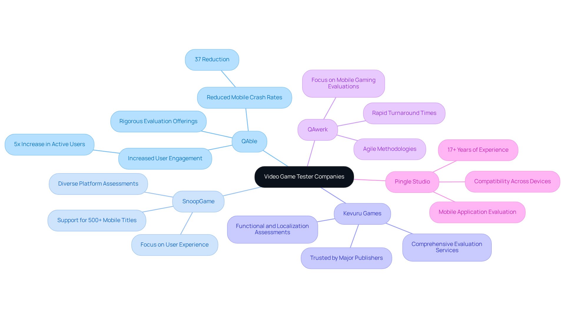 The central node represents the topic of video game tester companies, while each branch highlights a specific company and its strengths. Explore the sub-branches to understand what each company offers and how they can benefit your project. The central node represents the topic of video game tester companies, while each branch highlights a specific company and its strengths. Explore the sub-branches to understand what each company offers and how they can benefit your project.