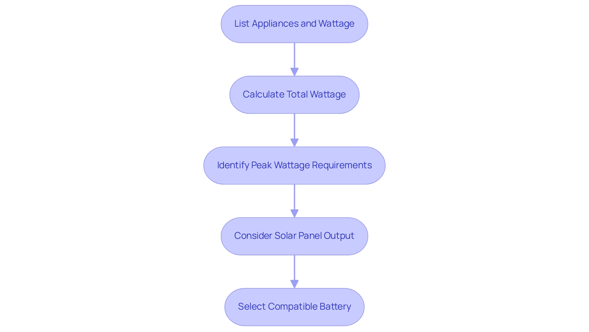 Each box represents a step in the process of selecting a battery, with arrows indicating the sequential flow from one step to the next.