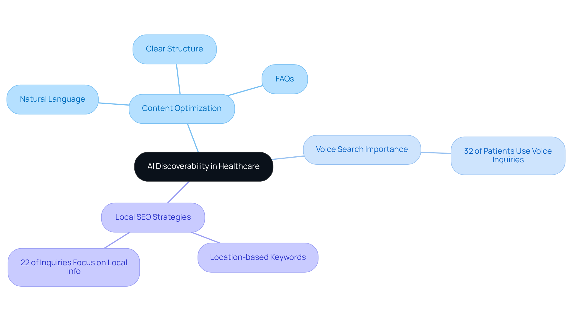 The central idea is AI discoverability, with branches representing key strategies. Each sub-branch offers actionable tips or important statistics, making it easy to see how they contribute to improving discoverability.